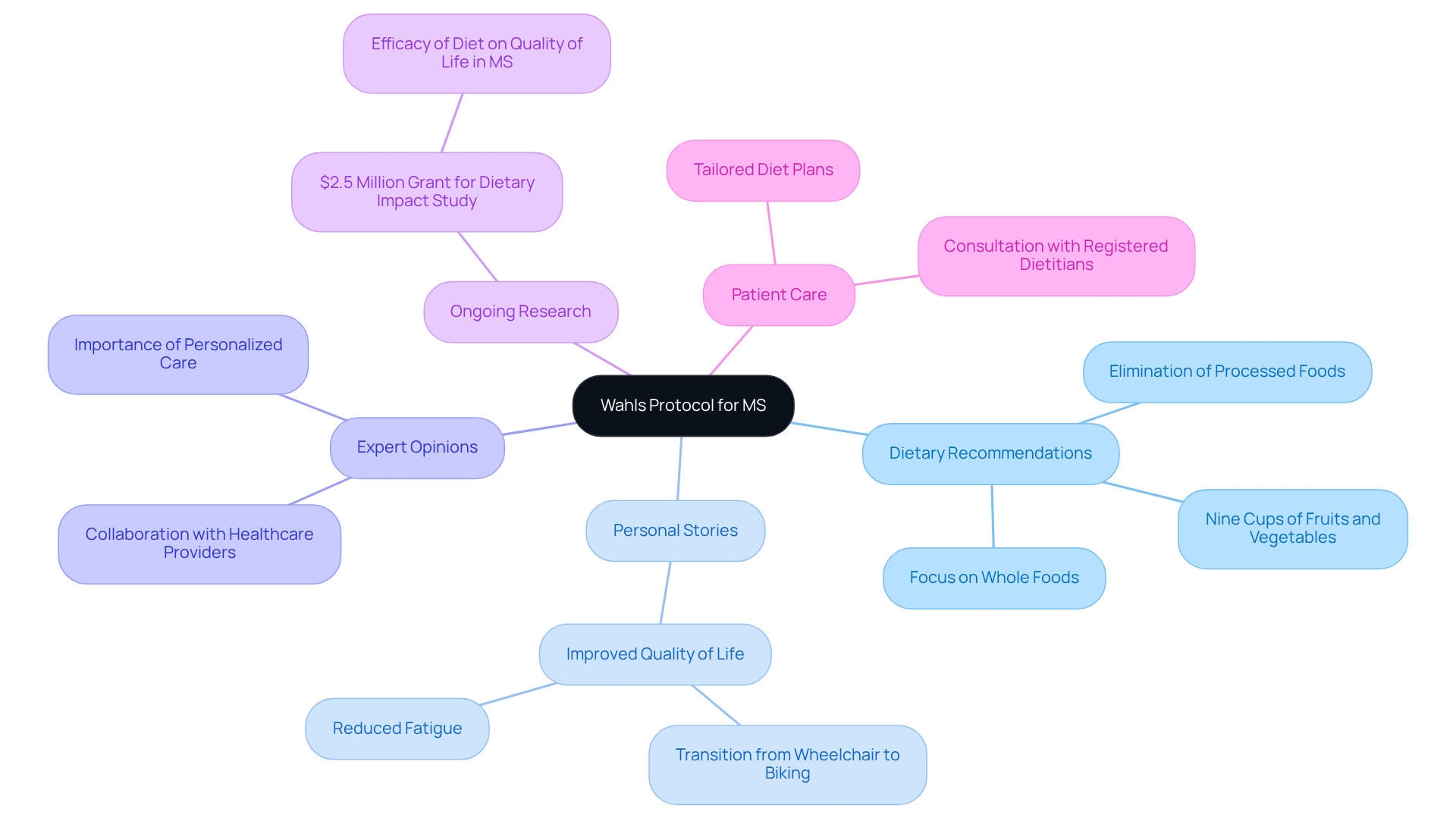 This mindmap illustrates the key components of Dr. Wahls' approach to managing MS through the Wahls Protocol. Each branch represents a different aspect of her method, from dietary guidelines to personal success stories, showing how they all connect to the central theme of transforming autoimmune care.