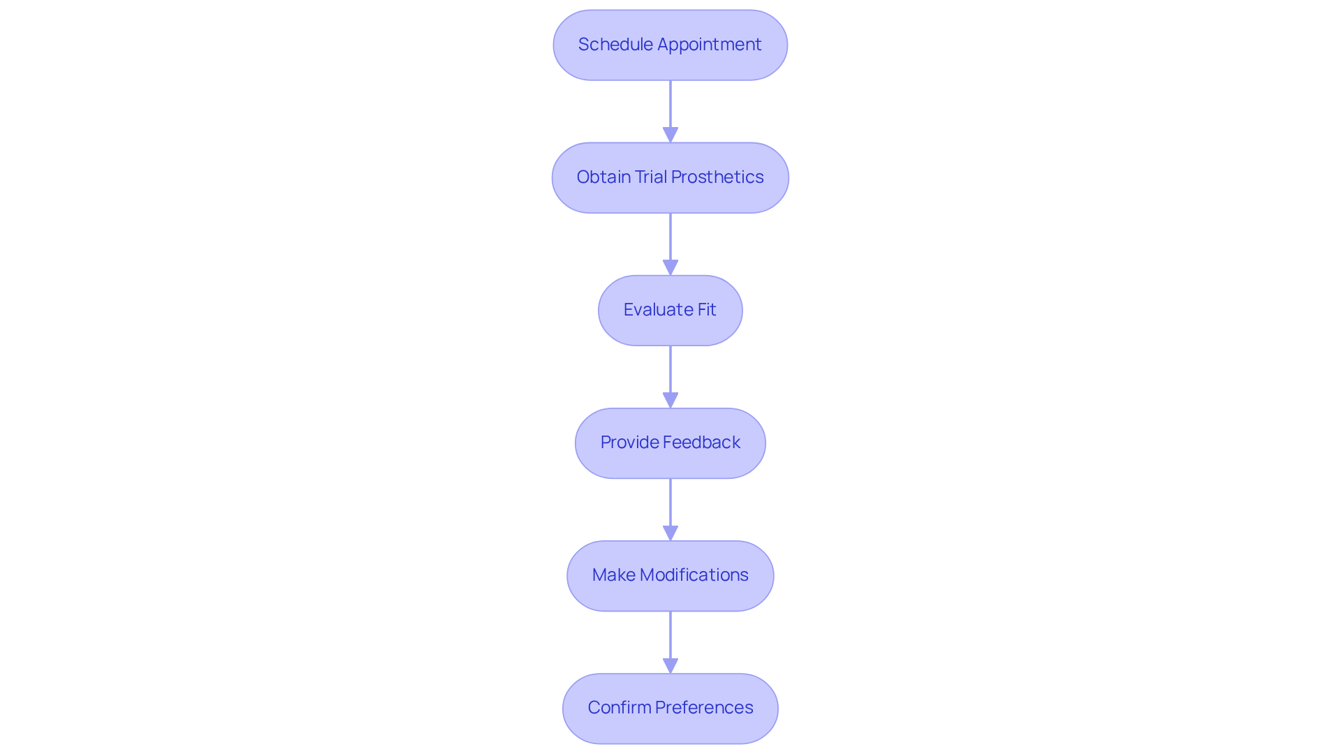 Each box represents a step in your fitting journey. Follow the arrows to see how you move from scheduling your appointment to confirming your final prosthetics.