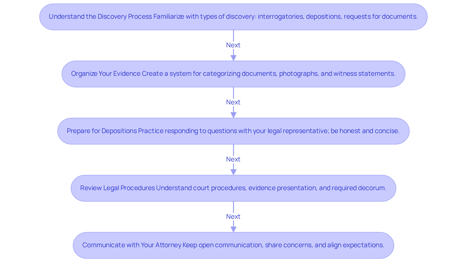 Each box represents a crucial step in getting ready for your legal hearings. Follow the arrows to see the order of preparation, ensuring you cover all necessary aspects for a successful outcome.