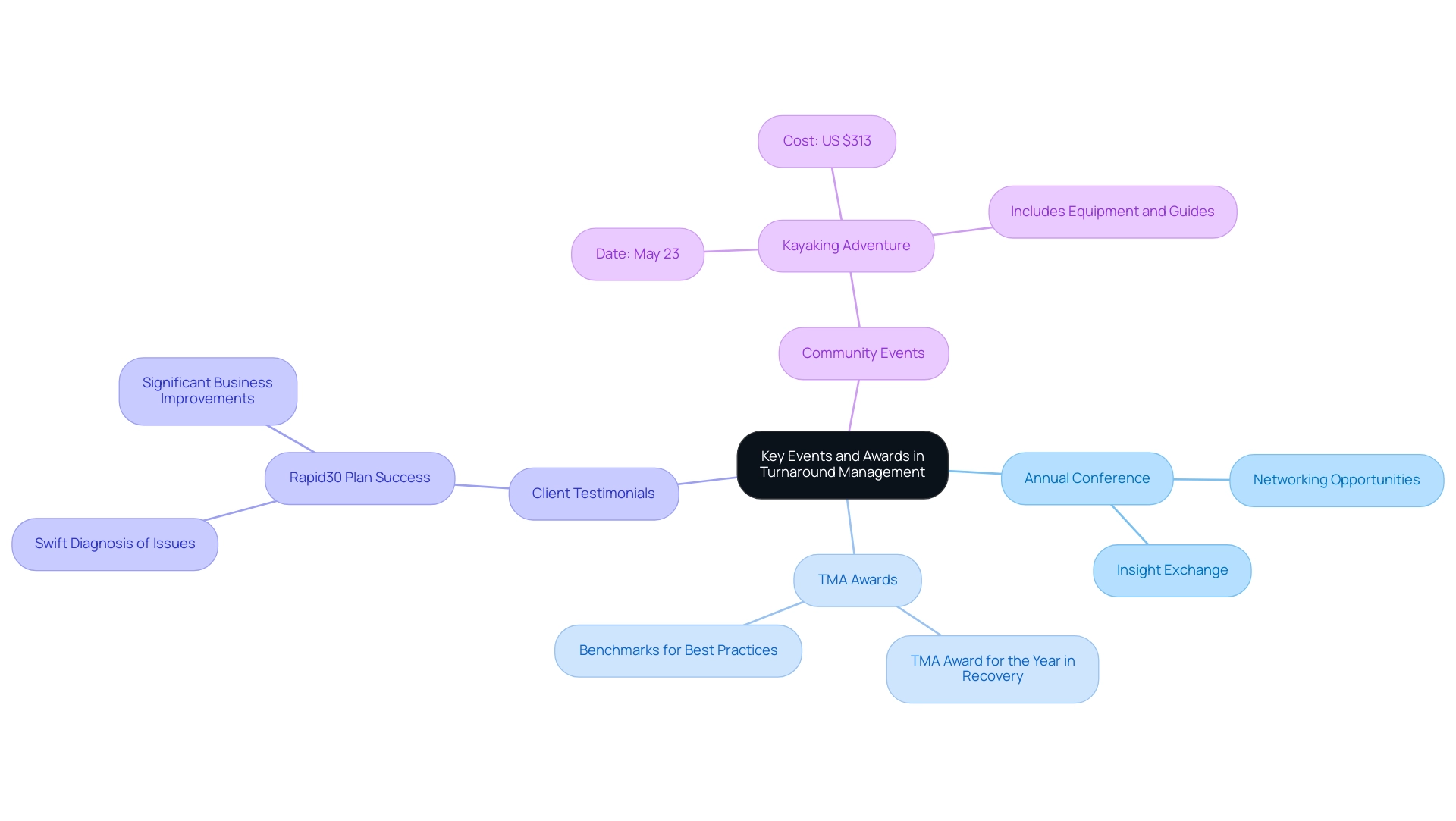 The central node represents TMA's focus, with branches indicating major events and awards, and sub-branches detailing their significance and related activities.