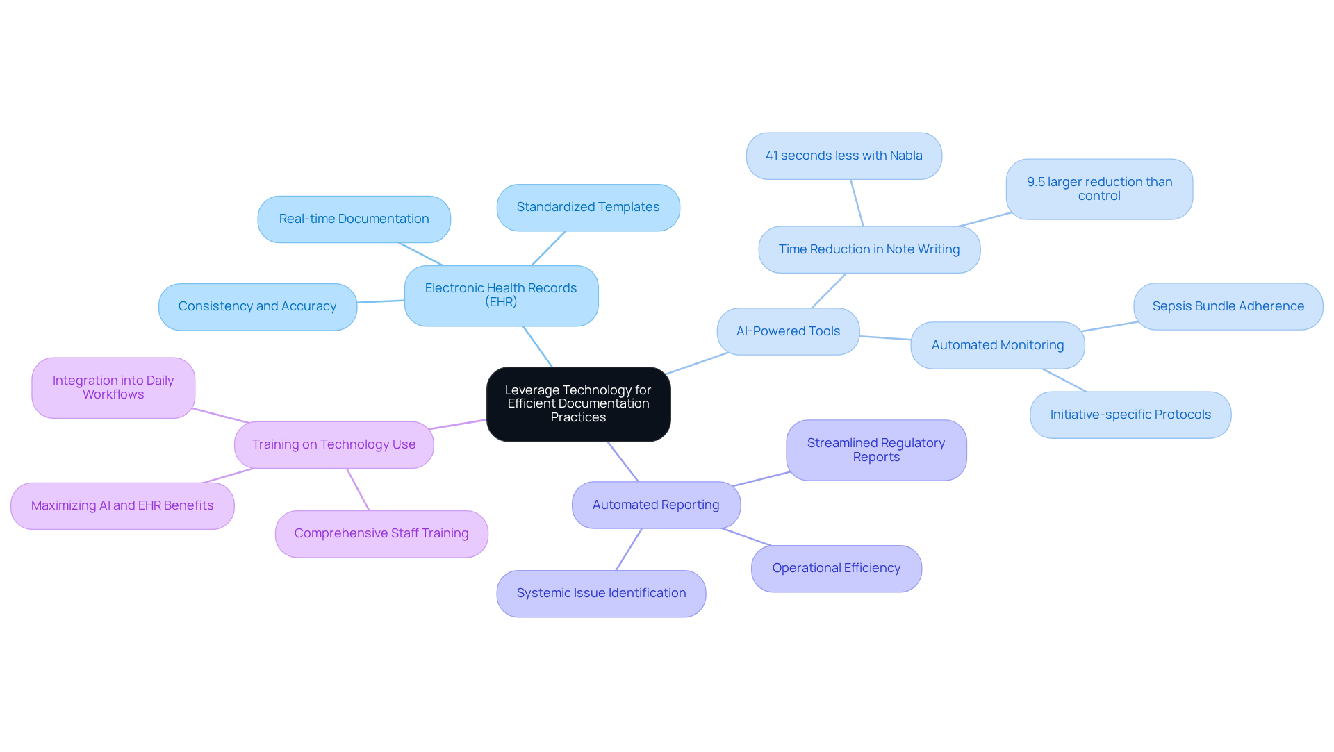 The central node represents the main topic, while the branches show different strategies for improving documentation. Each sub-branch provides specific details or examples related to that strategy.