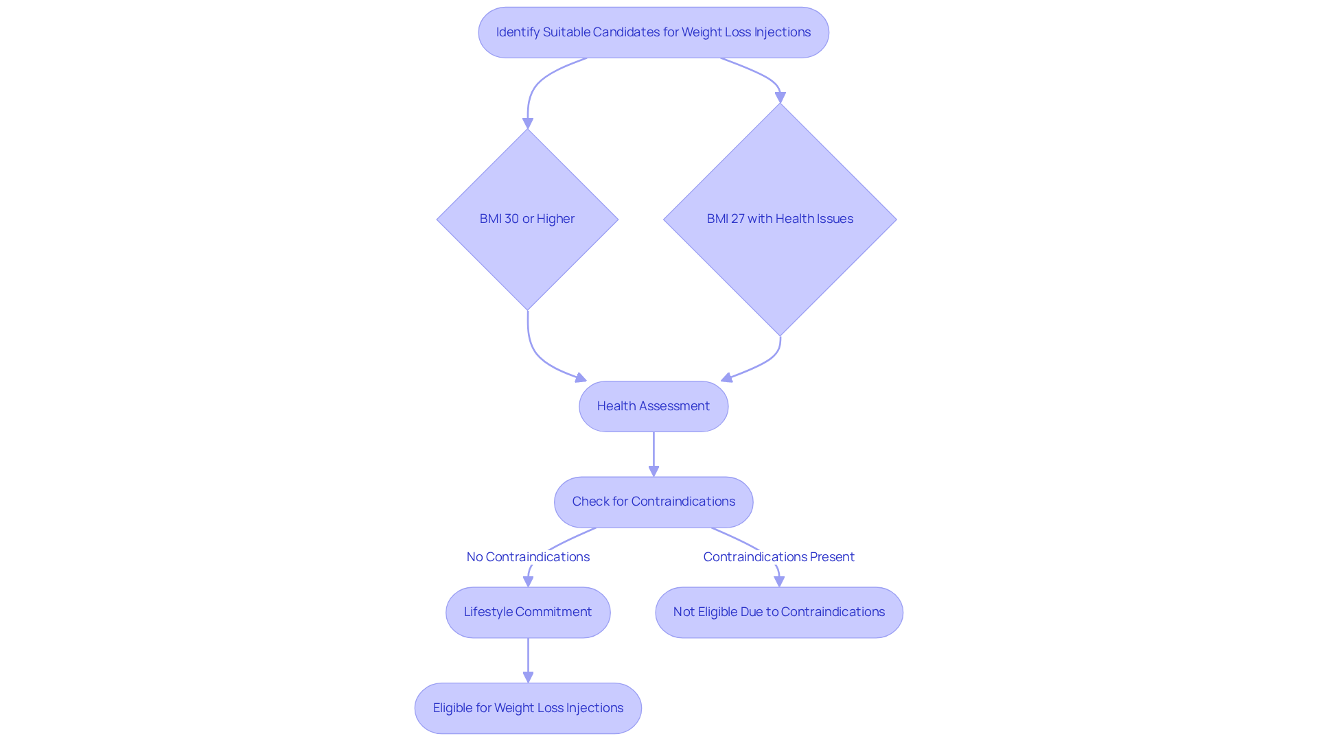 Follow the arrows to see how candidates are assessed for weight loss injections. Each step shows what criteria must be met, and where potential health issues may arise.
