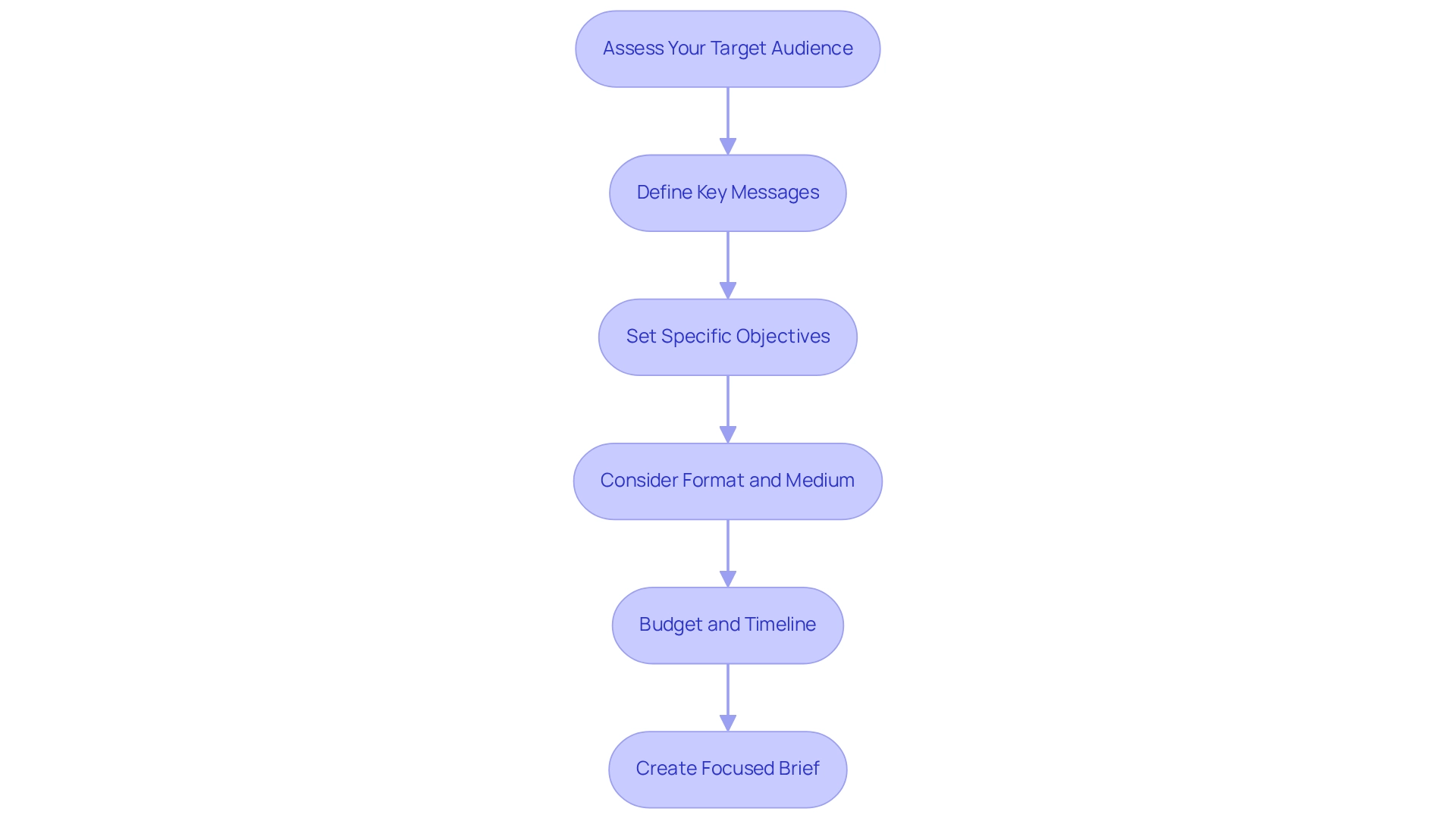 Each box represents a step in the process of defining your visual strategy. Follow the arrows from one step to the next to see how to effectively identify your visual needs.
