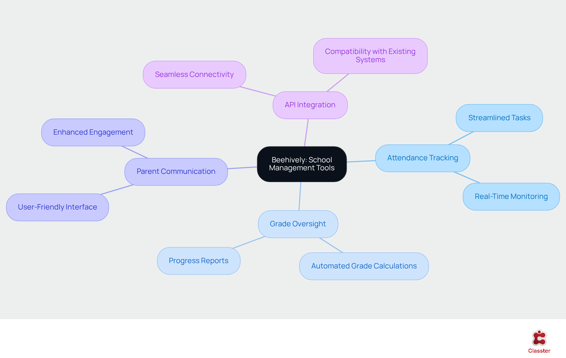 Start at the center with Beehively's main offerings, then follow the branches to explore each feature and its benefits. Each color represents a different feature area, helping you see how they all connect.