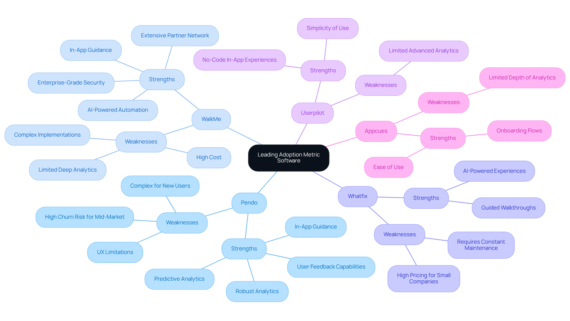 The central node represents the main topic of adoption metric software. Each branch represents a specific software solution, and the sub-branches outline their strengths and weaknesses. This layout helps you quickly see how each tool compares and what unique features they offer.