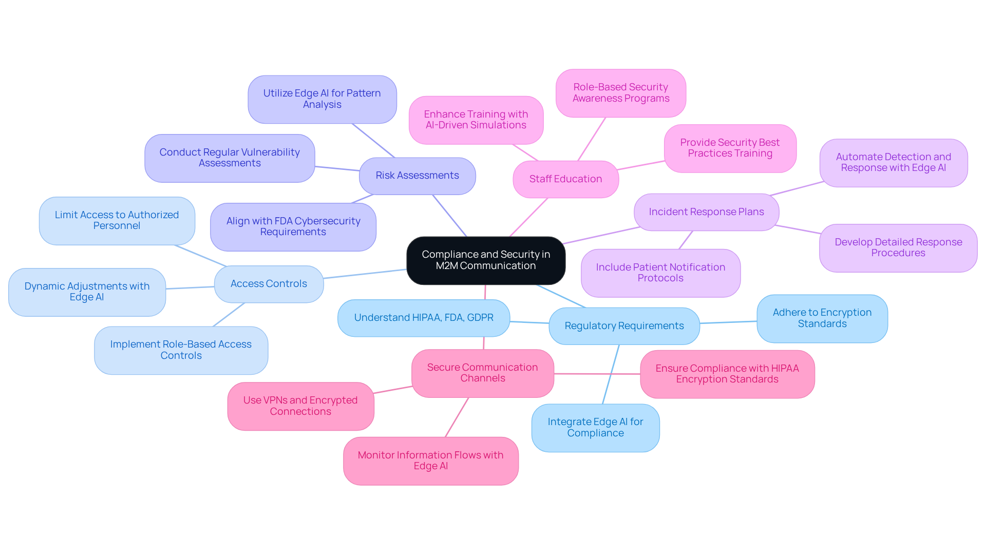 The central node represents the main topic, while each branch shows a key strategy for enhancing security. Follow the branches to see specific actions and considerations that support each strategy. The central node represents the main topic, while each branch shows a key strategy for enhancing security. Follow the branches to see specific actions and considerations that support each strategy.