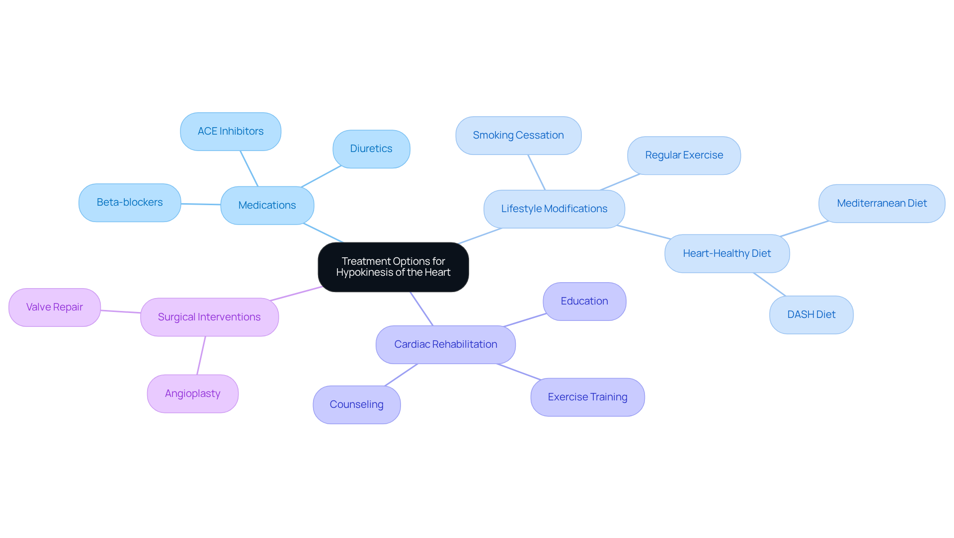 The center represents the overall treatment approach, while the branches show different categories of care. Each sub-branch provides specific details about the treatments available, helping you understand how they contribute to heart health. The center represents the overall treatment approach, while the branches show different categories of care. Each sub-branch provides specific details about the treatments available, helping you understand how they contribute to heart health.