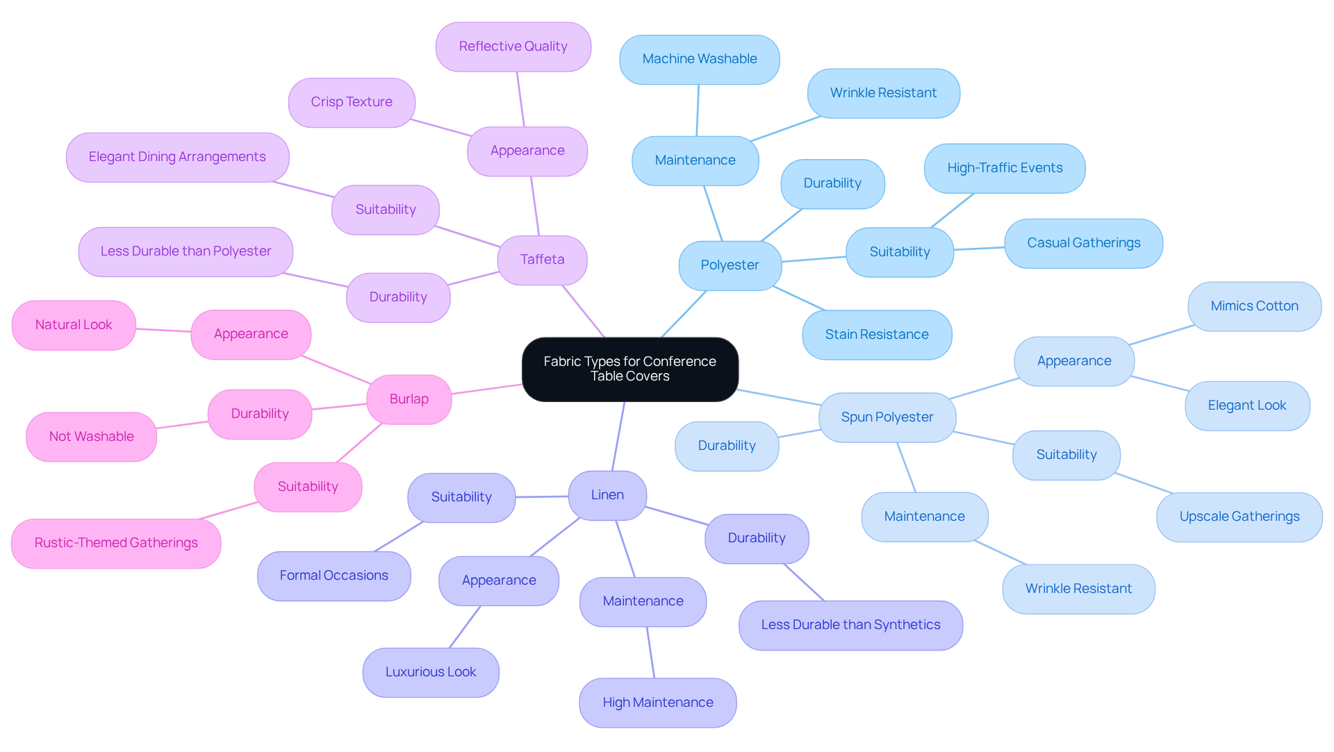 The central node represents the main topic of fabric types. Each branch shows a specific fabric, and the sub-branches provide details about its properties and best use cases. This helps you quickly understand which fabric might be best for your event.