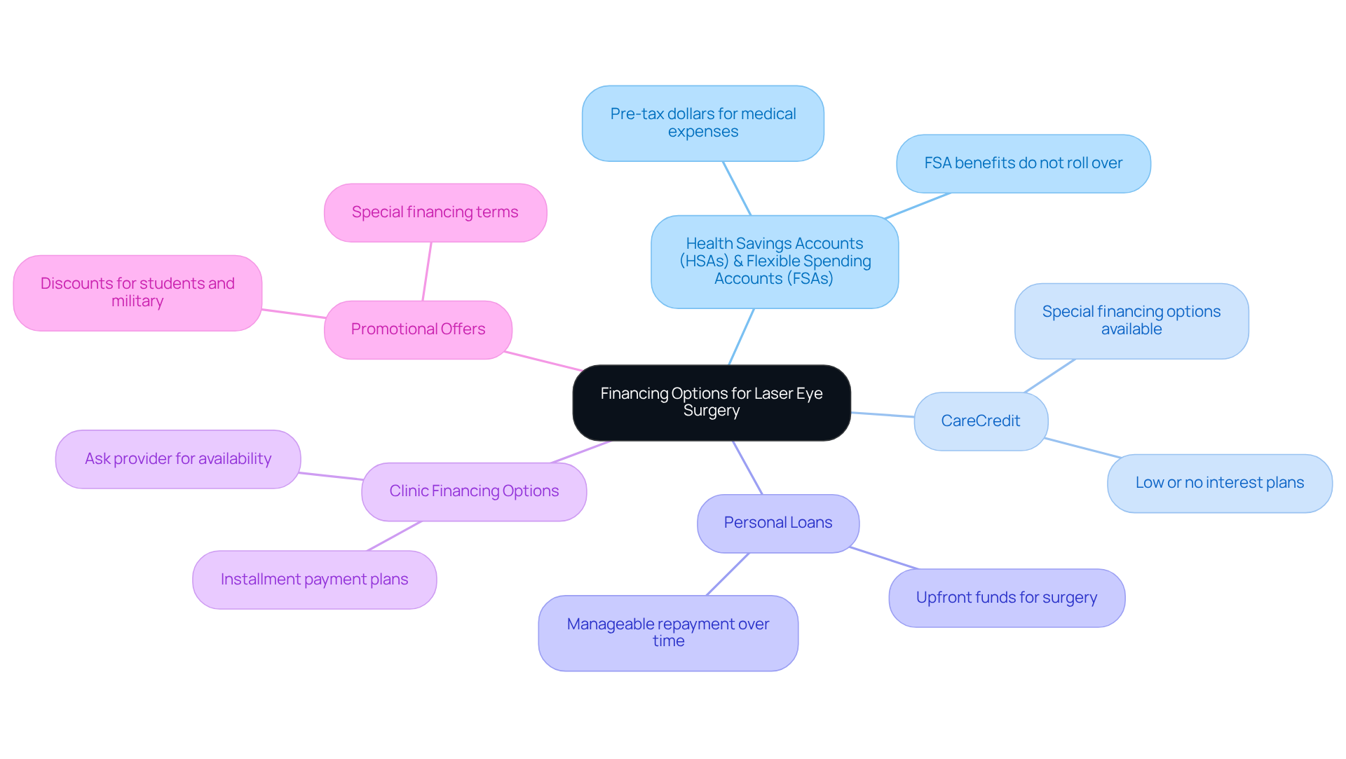 This mindmap shows different ways to finance laser eye surgery. Each branch represents a financing option, and the sub-branches provide more details about each option. The colors help differentiate between the various methods, making it easier to understand your choices. This mindmap shows different ways to finance laser eye surgery. Each branch represents a financing option, and the sub-branches provide more details about each option. The colors help differentiate between the various methods, making it easier to understand your choices.