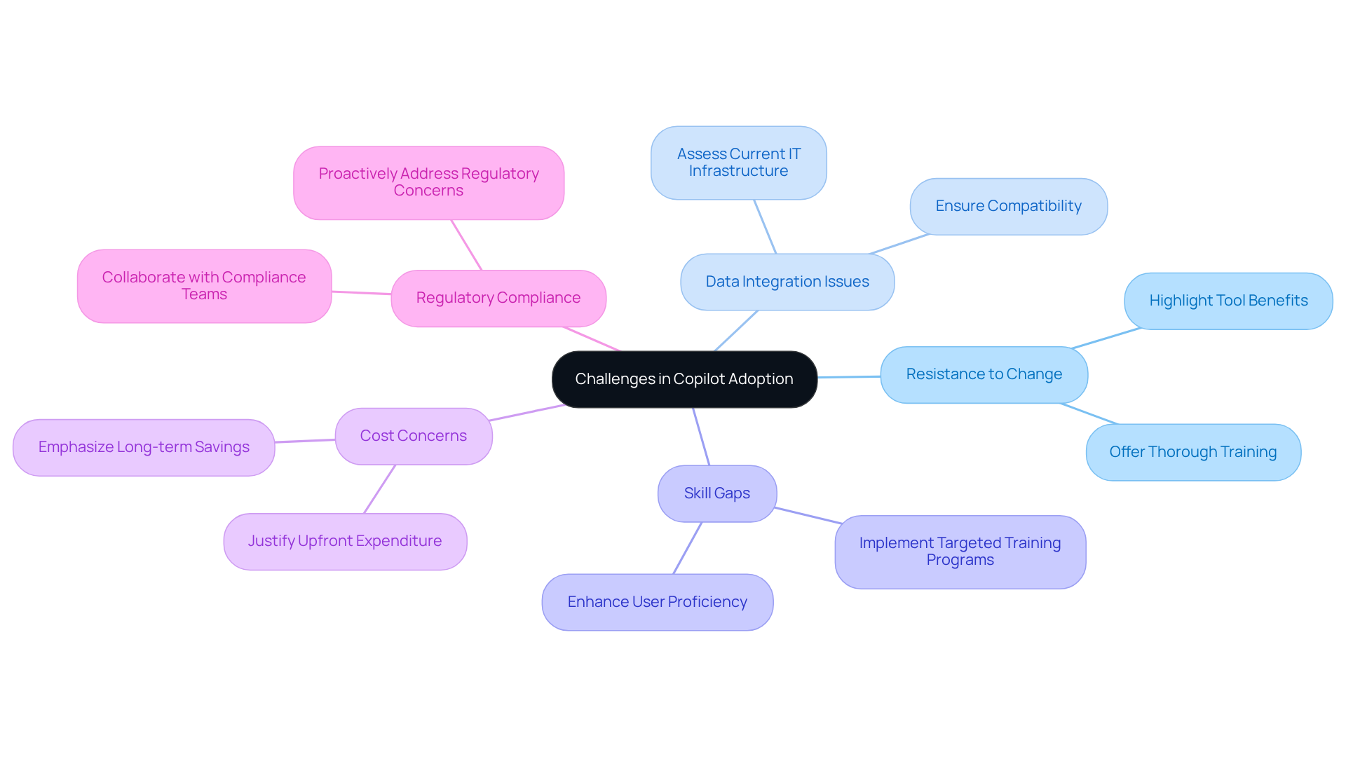 This mindmap starts with the main challenges organizations face when adopting the Clinical Operations Copilot. Each branch represents a specific challenge, and the sub-branches show the solutions to overcome these challenges. Follow the branches to see how each issue connects to its respective solution. This mindmap starts with the main challenges organizations face when adopting the Clinical Operations Copilot. Each branch represents a specific challenge, and the sub-branches show the solutions to overcome these challenges. Follow the branches to see how each issue connects to its respective solution.