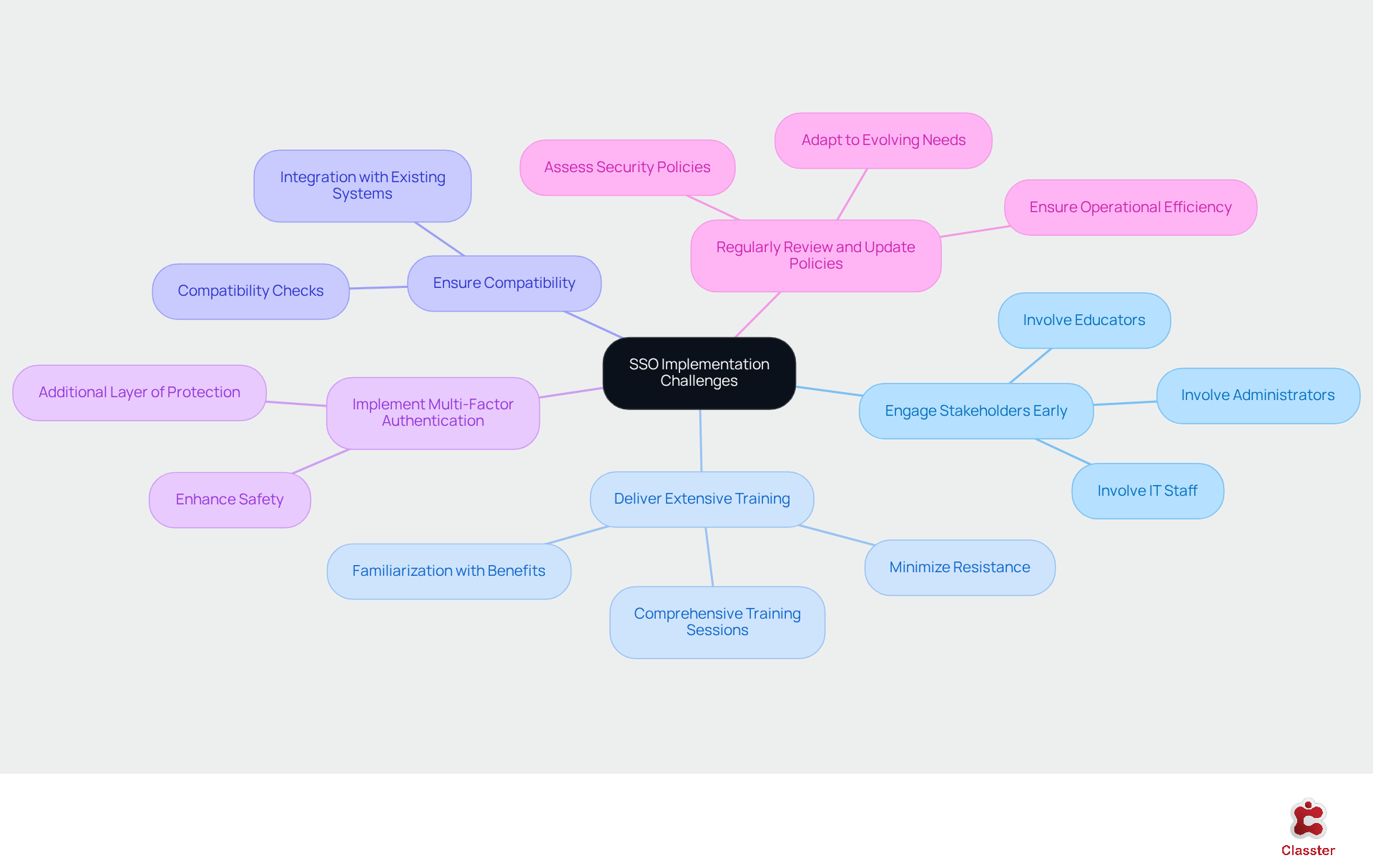 The central node represents the main topic of SSO implementation challenges. Each branch shows a strategy to overcome these challenges, helping you understand how to tackle each issue effectively. The central node represents the main topic of SSO implementation challenges. Each branch shows a strategy to overcome these challenges, helping you understand how to tackle each issue effectively.
