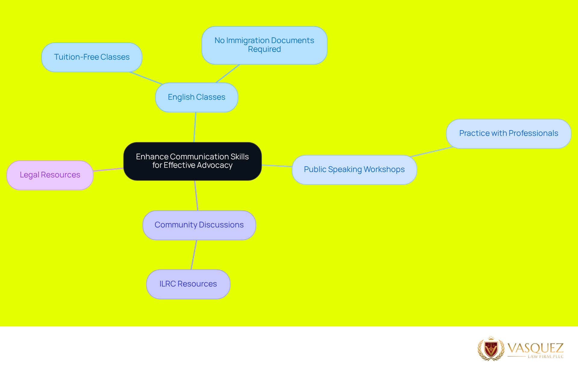 This mindmap shows how different resources and strategies can help immigrants improve their communication skills. Start at the center with the main goal, then follow the branches to see the various methods available and how they support effective self-advocacy. This mindmap shows how different resources and strategies can help immigrants improve their communication skills. Start at the center with the main goal, then follow the branches to see the various methods available and how they support effective self-advocacy.