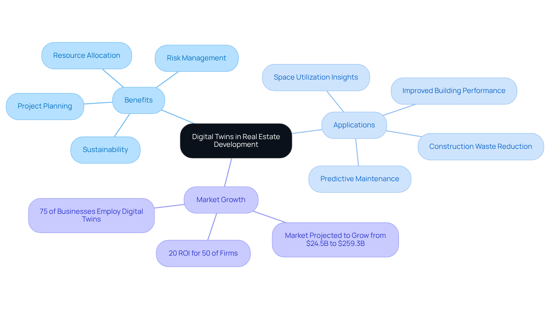 The central node represents the concept of digital twins, while branches illustrate the key benefits, applications, and market growth. Each color-coded branch helps differentiate categories and their respective elements. The central node represents the concept of digital twins, while branches illustrate the key benefits, applications, and market growth. Each color-coded branch helps differentiate categories and their respective elements.