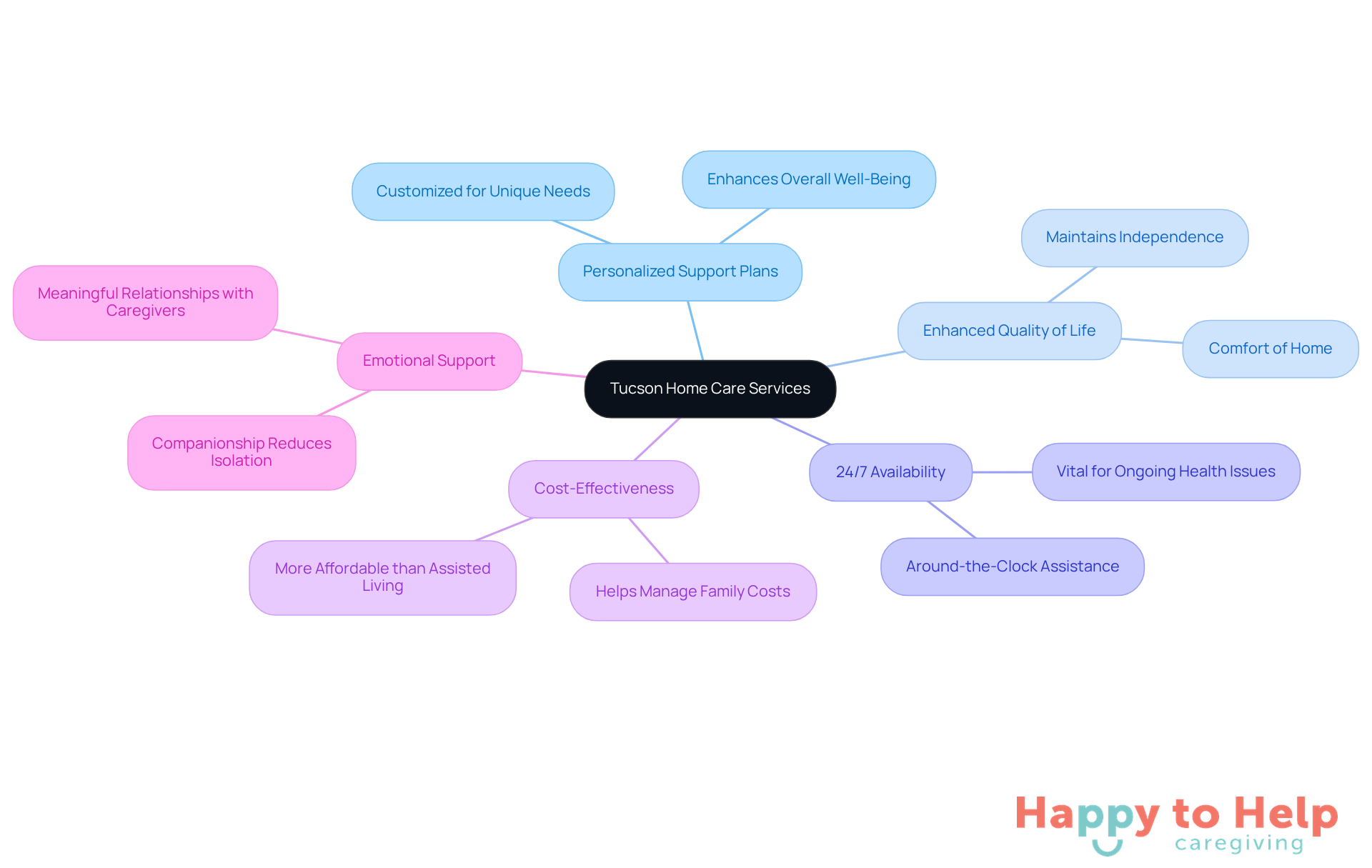 The central node represents Tucson home care services, and each branch highlights a key feature. The sub-branches provide additional details or statistics, helping you understand how each feature contributes to the overall benefits of home care.