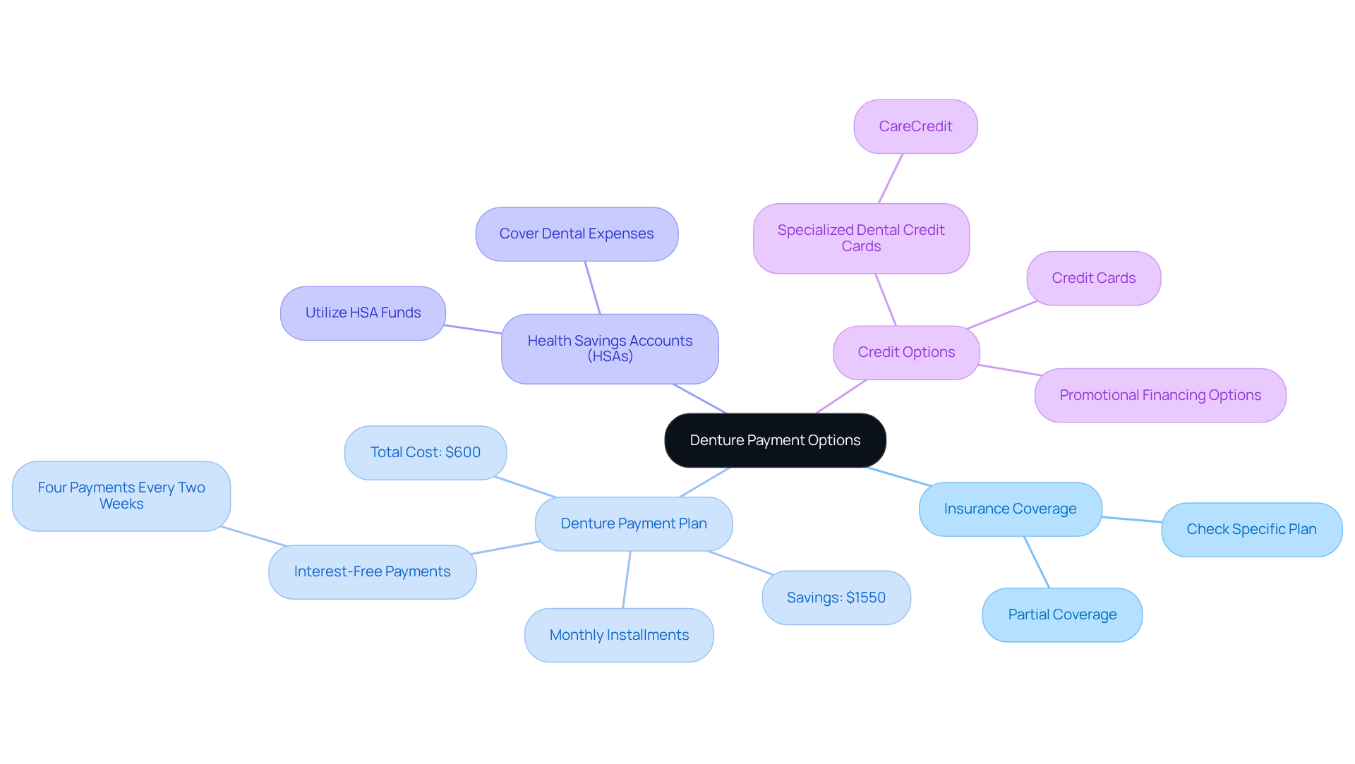 This mindmap illustrates the different ways to pay for dentures. Each branch represents a payment option, with details that help you understand how each can work for you.