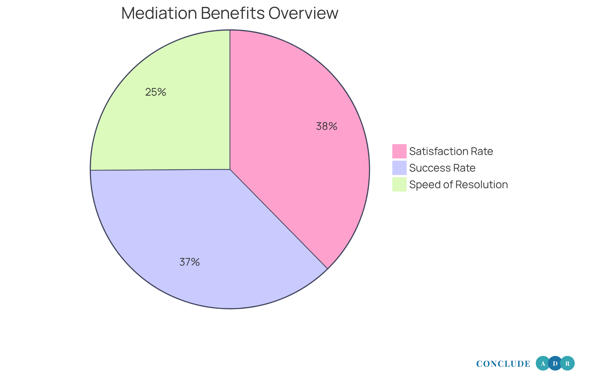 Each segment of the pie chart shows a different benefit of mediation: the blue slice represents the high satisfaction rate of participants, the green slice shows the overall success rate, and the orange slice highlights how much quicker mediation is compared to litigation.