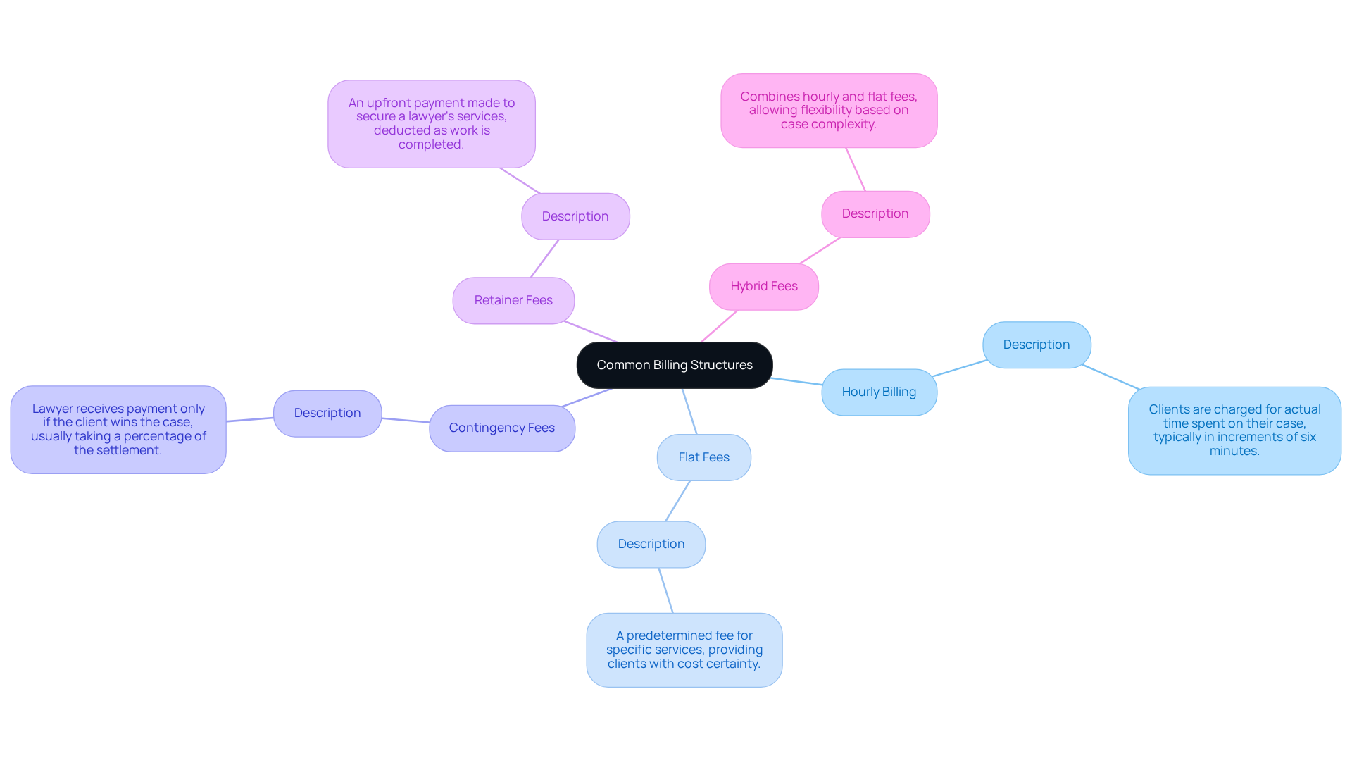 The center shows the main topic of billing structures, and each branch represents a different type of billing method used by attorneys. Follow the branches to learn about each type and its specific features.