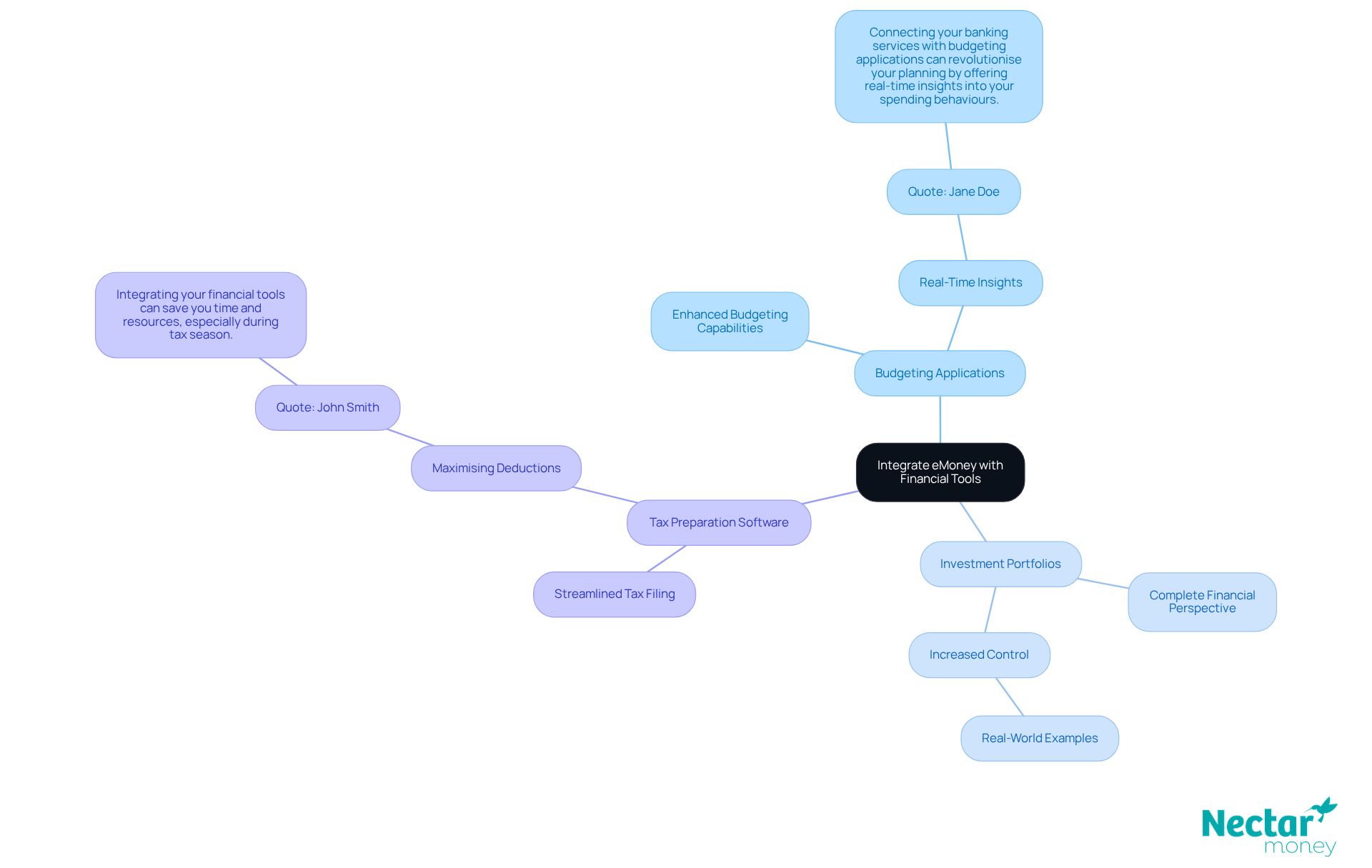 The central node shows the main idea of integration. Each branch represents a type of financial tool you can connect with eMoney, and the sub-branches explain the benefits and expert insights related to each tool.