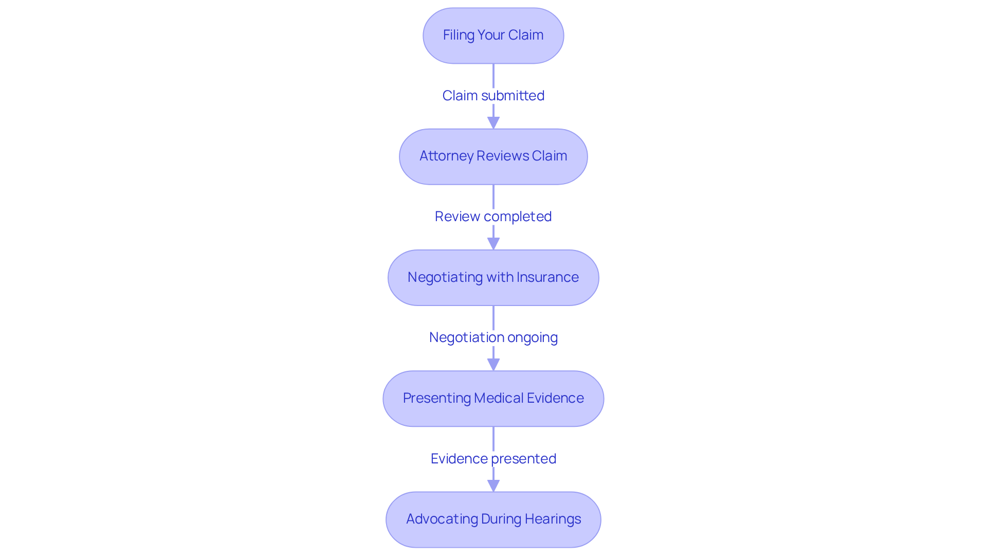 Each box represents a step in the workers' compensation process. Follow the arrows to see how each step connects and the critical role your attorney plays in navigating the system.