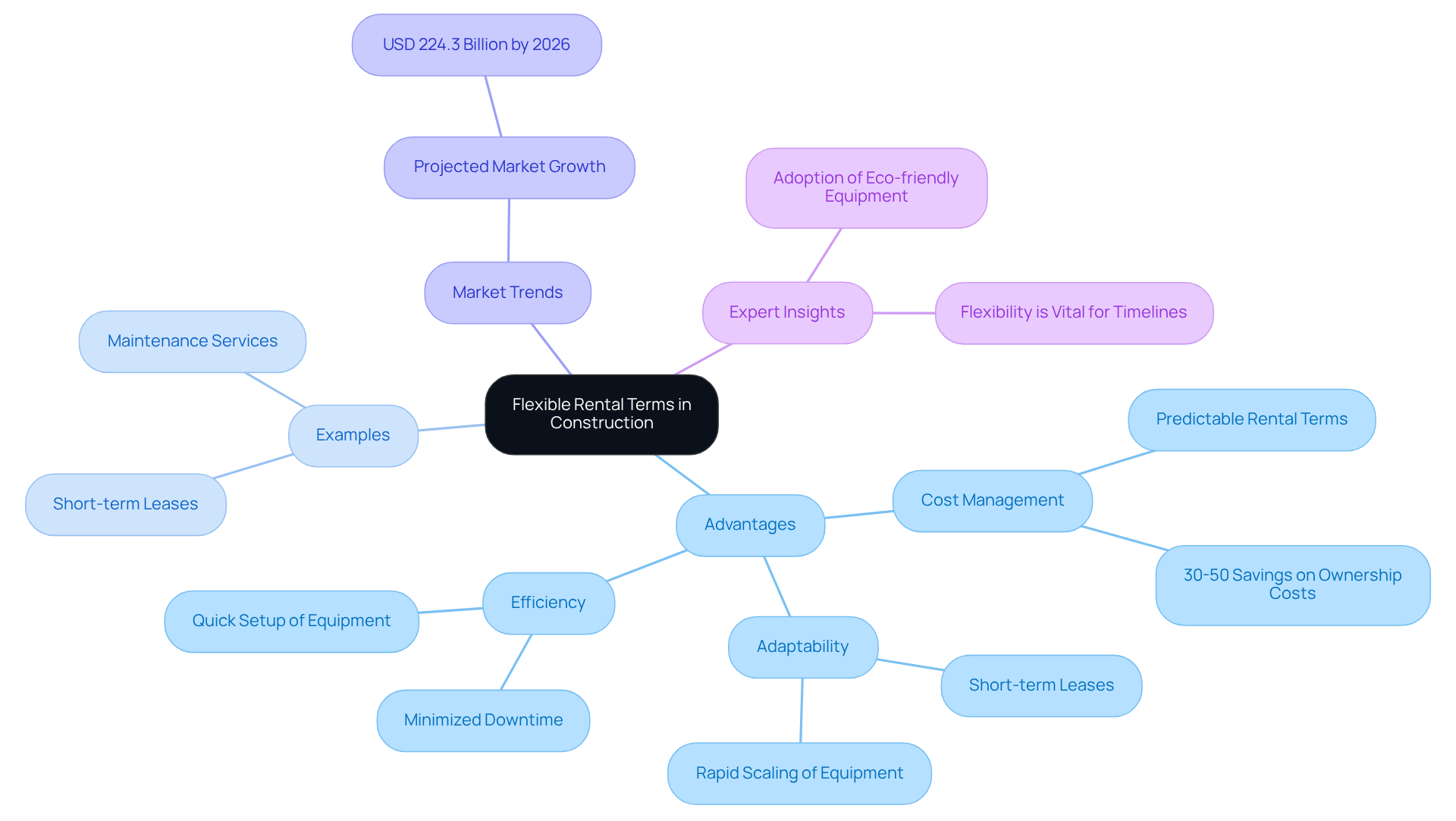 This mindmap illustrates how flexible rental terms benefit construction projects. Start at the center with the main idea, then explore the advantages, real-world examples, market trends, and expert insights that support the importance of flexibility in leasing. This mindmap illustrates how flexible rental terms benefit construction projects. Start at the center with the main idea, then explore the advantages, real-world examples, market trends, and expert insights that support the importance of flexibility in leasing.