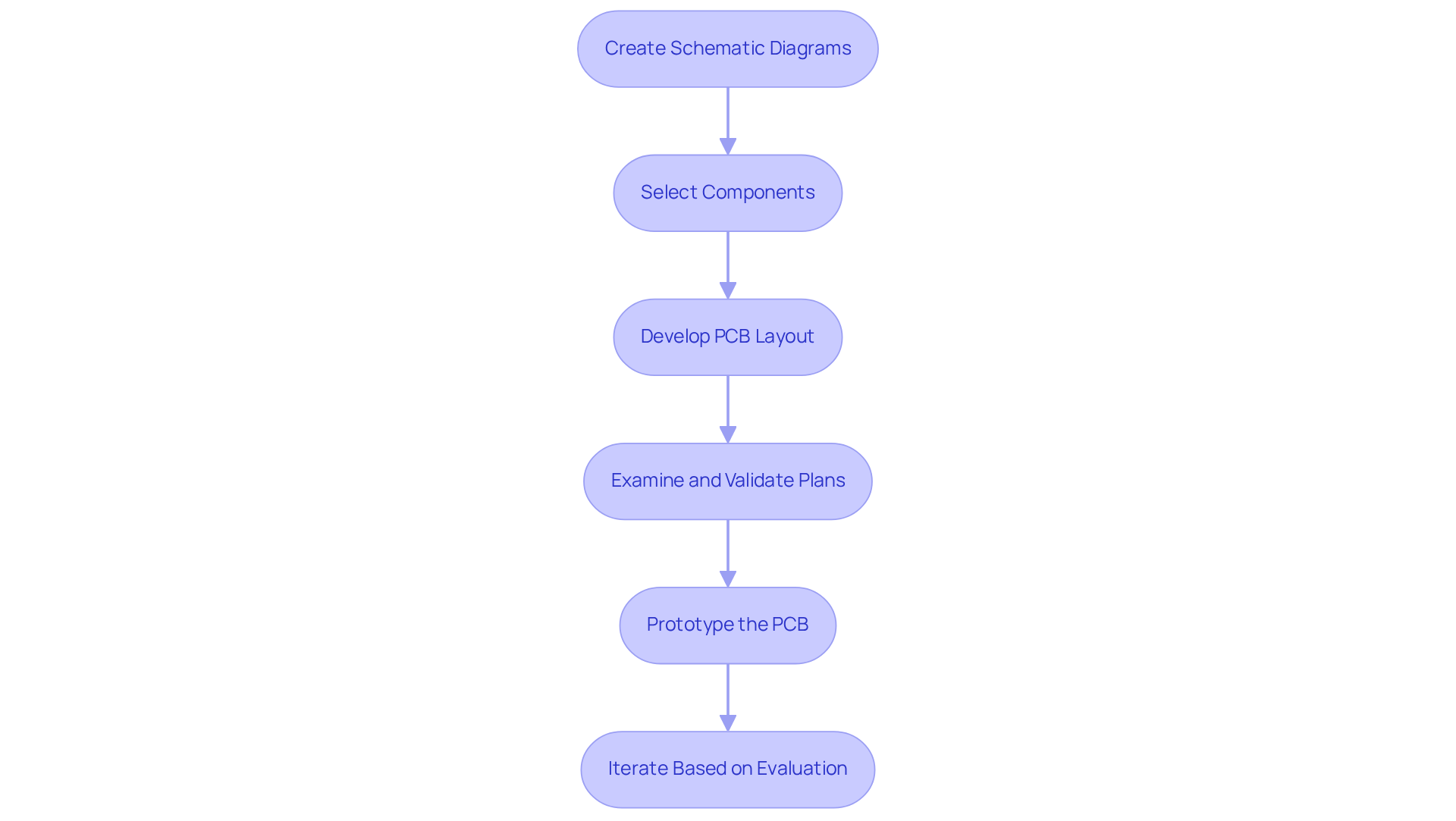 Each box represents a crucial step in the hardware design process. Follow the arrows to see how each step leads to the next, ensuring a systematic approach to developing medical device hardware.