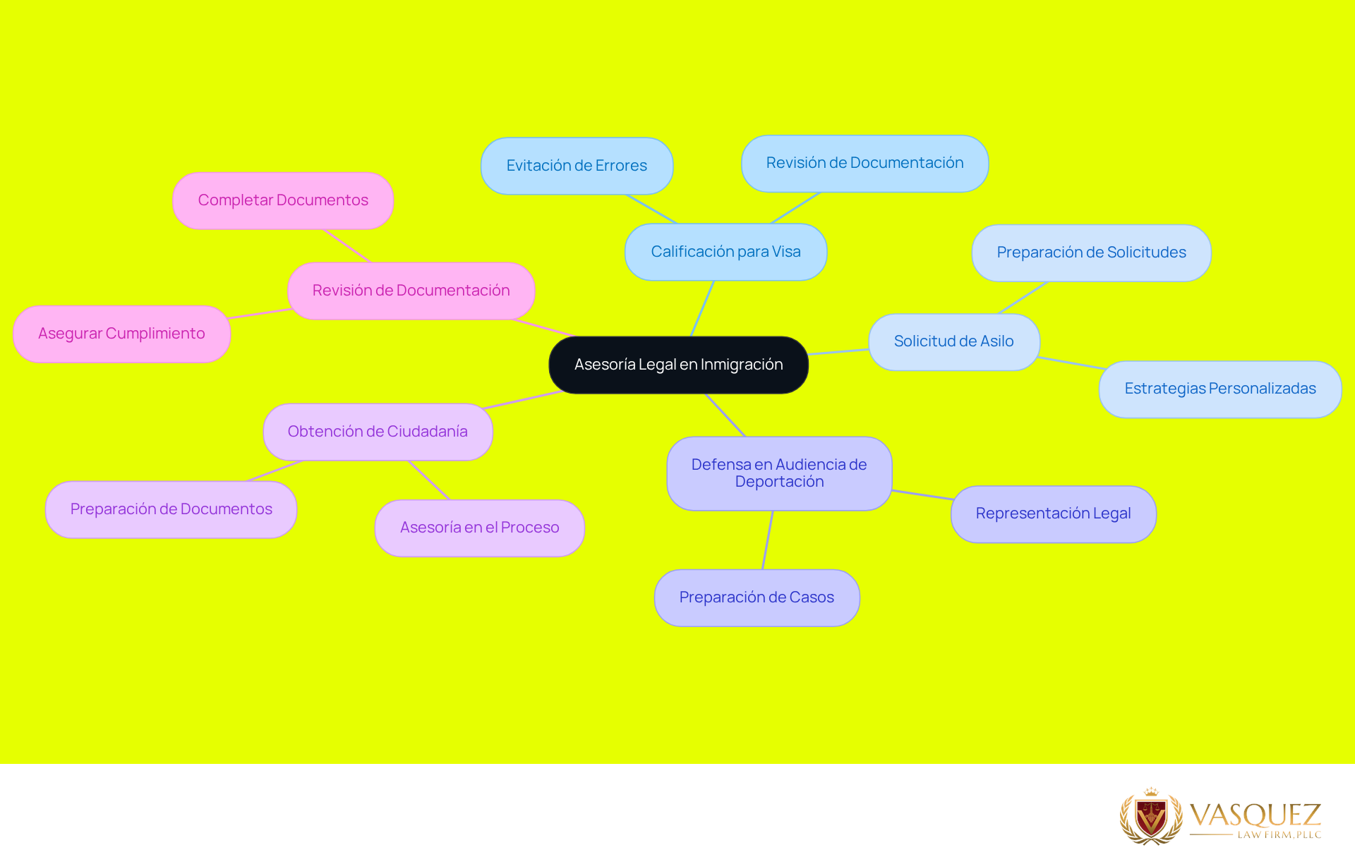 El nodo central representa la asesoría legal en inmigración, y cada rama muestra un servicio específico que ofrece el despacho. Las sub-ramas detallan acciones o enfoques personalizados para cada caso. El nodo central representa la asesoría legal en inmigración, y cada rama muestra un servicio específico que ofrece el despacho. Las sub-ramas detallan acciones o enfoques personalizados para cada caso.