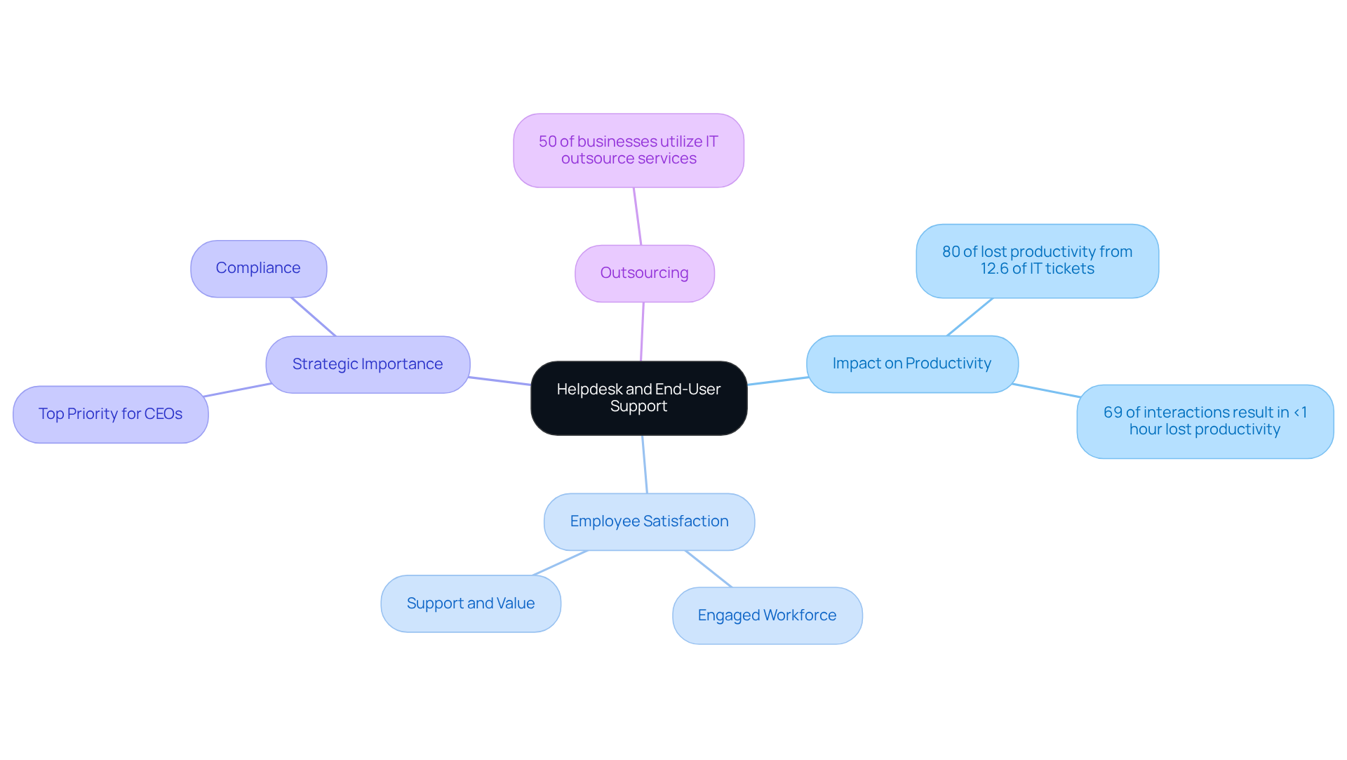 This mindmap illustrates how helpdesk and end-user support services contribute to employee productivity. Start at the center with the main topic, then explore how it connects to productivity impacts, employee satisfaction, strategic importance, and outsourcing. Each branch represents a key area, with further details showing specific statistics and insights.