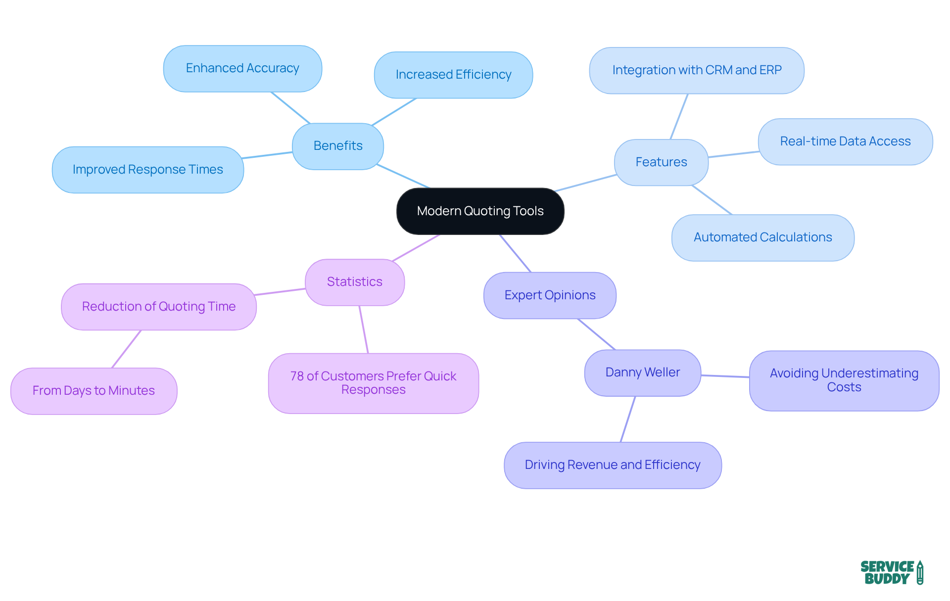 Start at the center with the main concept of quoting tools, then explore the branches to discover their benefits, expert insights, and relevant statistics that show their impact on the flooring industry.