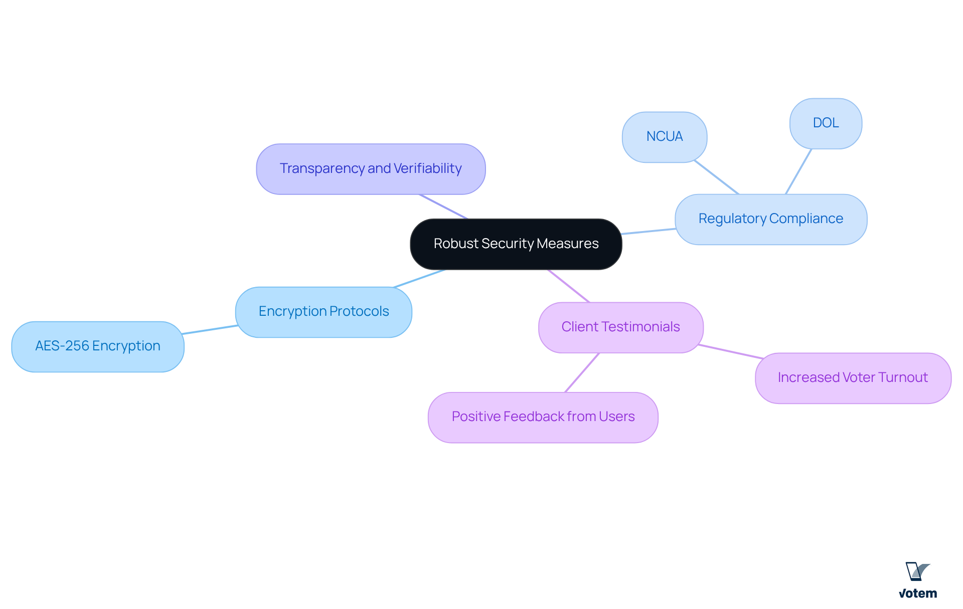 The center represents the main theme of security measures. Each branch shows a key aspect of security that contributes to election integrity, such as encryption, compliance, and feedback from clients.