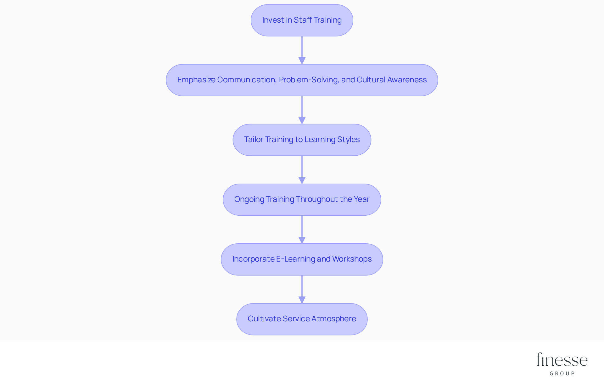 Each box represents a critical step in the training process. Follow the arrows to see the flow from investing in training to creating a superior service atmosphere.