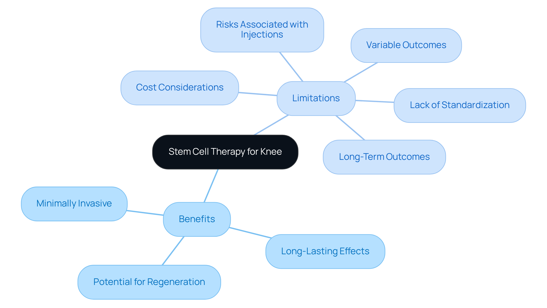 The central node represents the therapy being discussed. The branches show the benefits on one side and the limitations on the other, helping you see both perspectives at a glance.