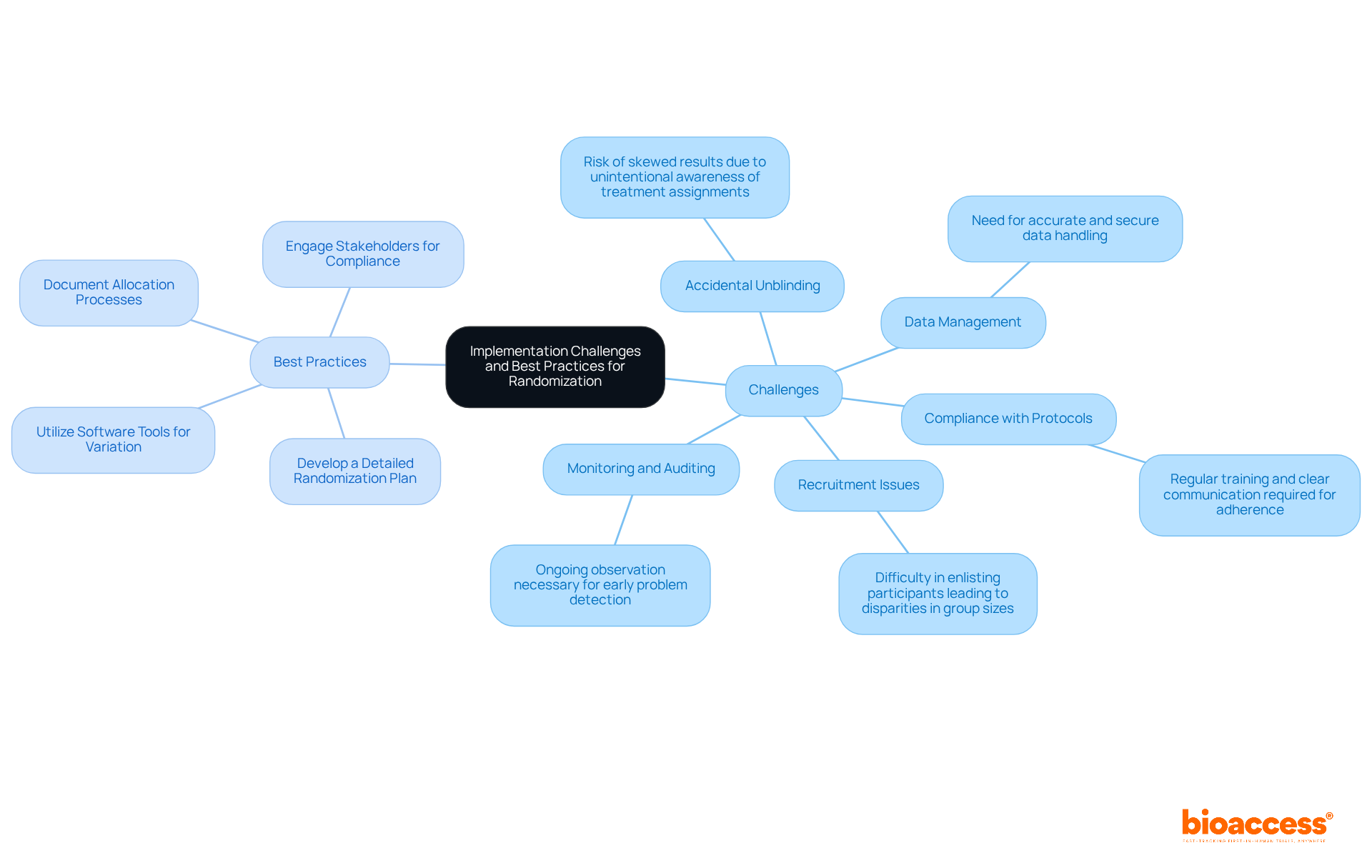 The central node represents the overall theme of the mindmap. Each branch highlights specific challenges faced in randomization, while the other branch details best practices to address those challenges. This layout allows you to explore each aspect in relation to the main topic.