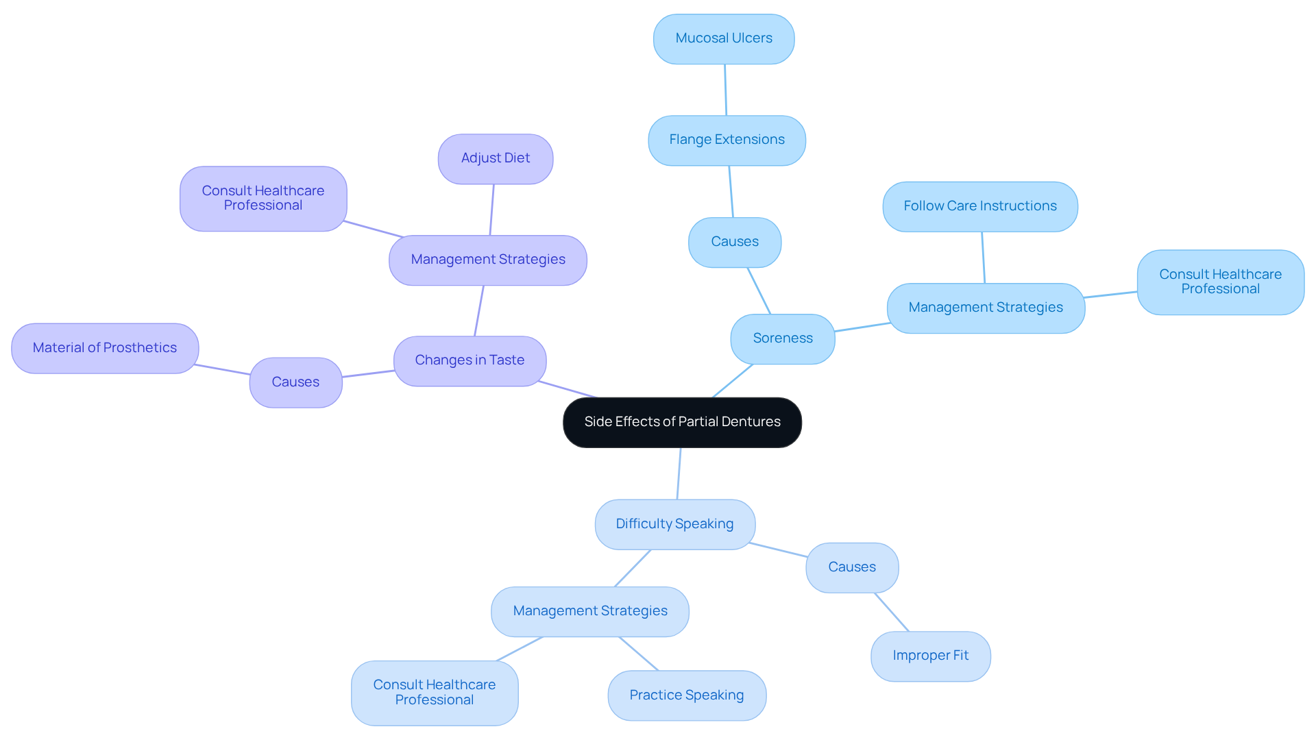 The central idea is the side effects of partial dentures. Each branch represents a specific side effect, with further details on causes and management strategies. Follow the branches to explore how each aspect is interconnected.