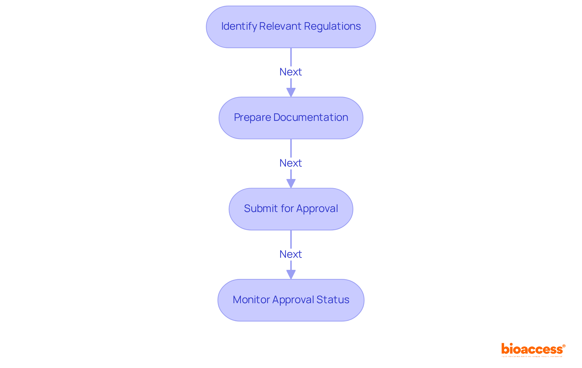 Each box represents a step in the approval process. Follow the arrows to see how to navigate from identifying regulations to monitoring your approval status.