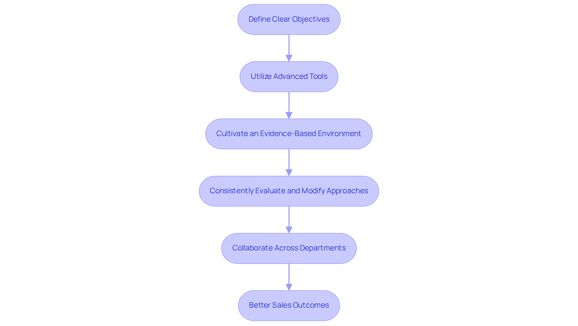 Each box represents a key practice for improving sales strategies. Follow the arrows to see how these practices connect and contribute to better sales outcomes. Each box represents a key practice for improving sales strategies. Follow the arrows to see how these practices connect and contribute to better sales outcomes.