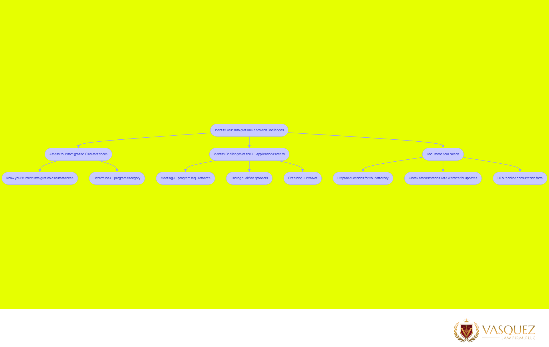This flowchart guides you through the steps of applying for a J-1 visa. Start at the top and follow the arrows to see what you need to do at each stage. Each box represents a key action or consideration, helping you navigate the process smoothly.
