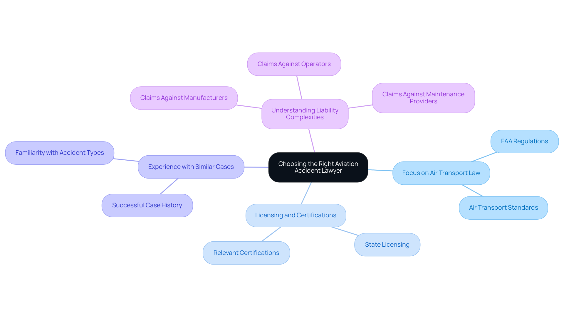 Start at the center with the main topic, then follow the branches to explore each qualification. Each branch represents a crucial factor to consider when selecting a lawyer, helping you visualize the important aspects of their expertise.