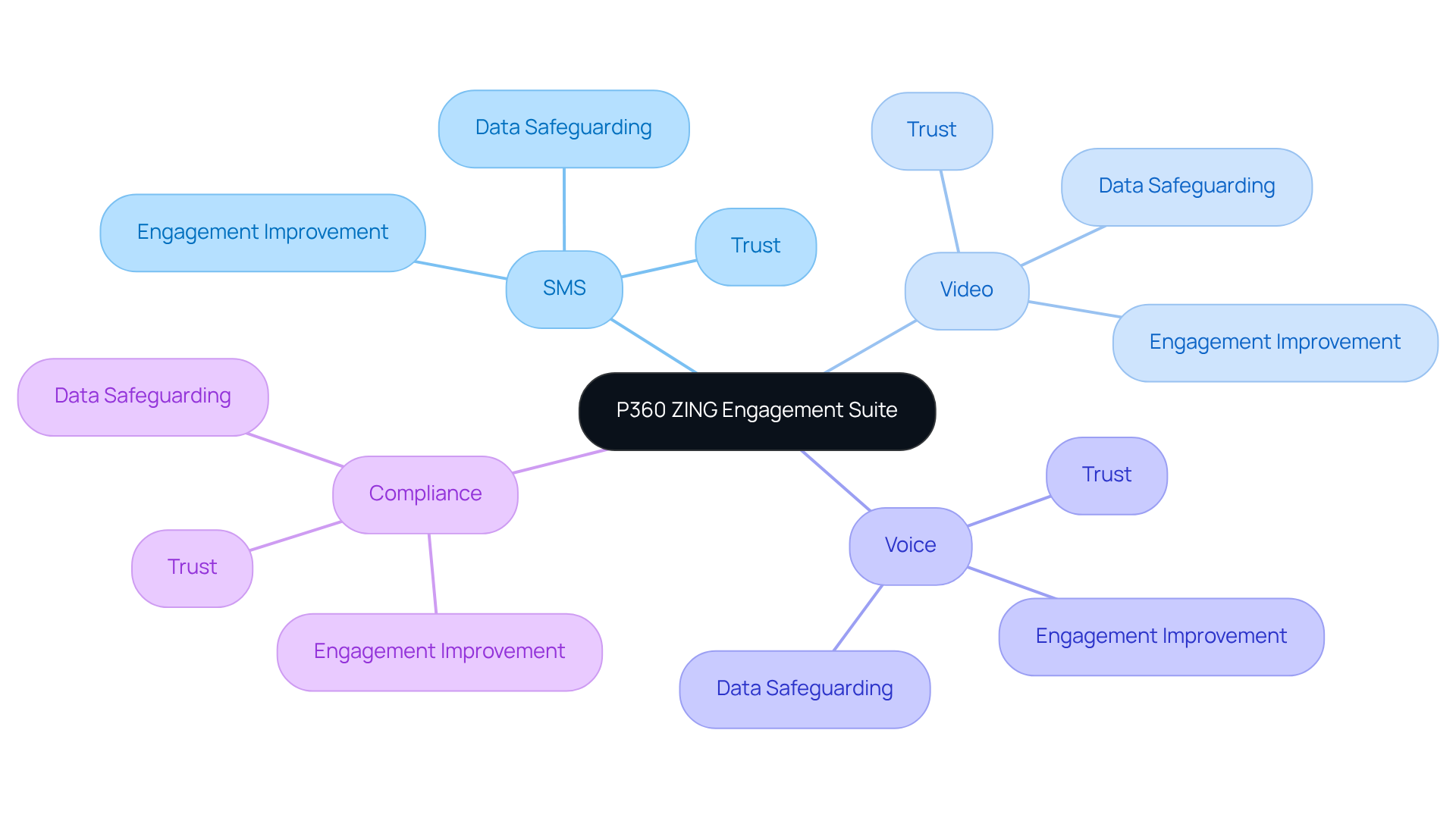 The central node represents the P360 ZING platform, while the branches show its features and how they contribute to better communication with healthcare professionals.