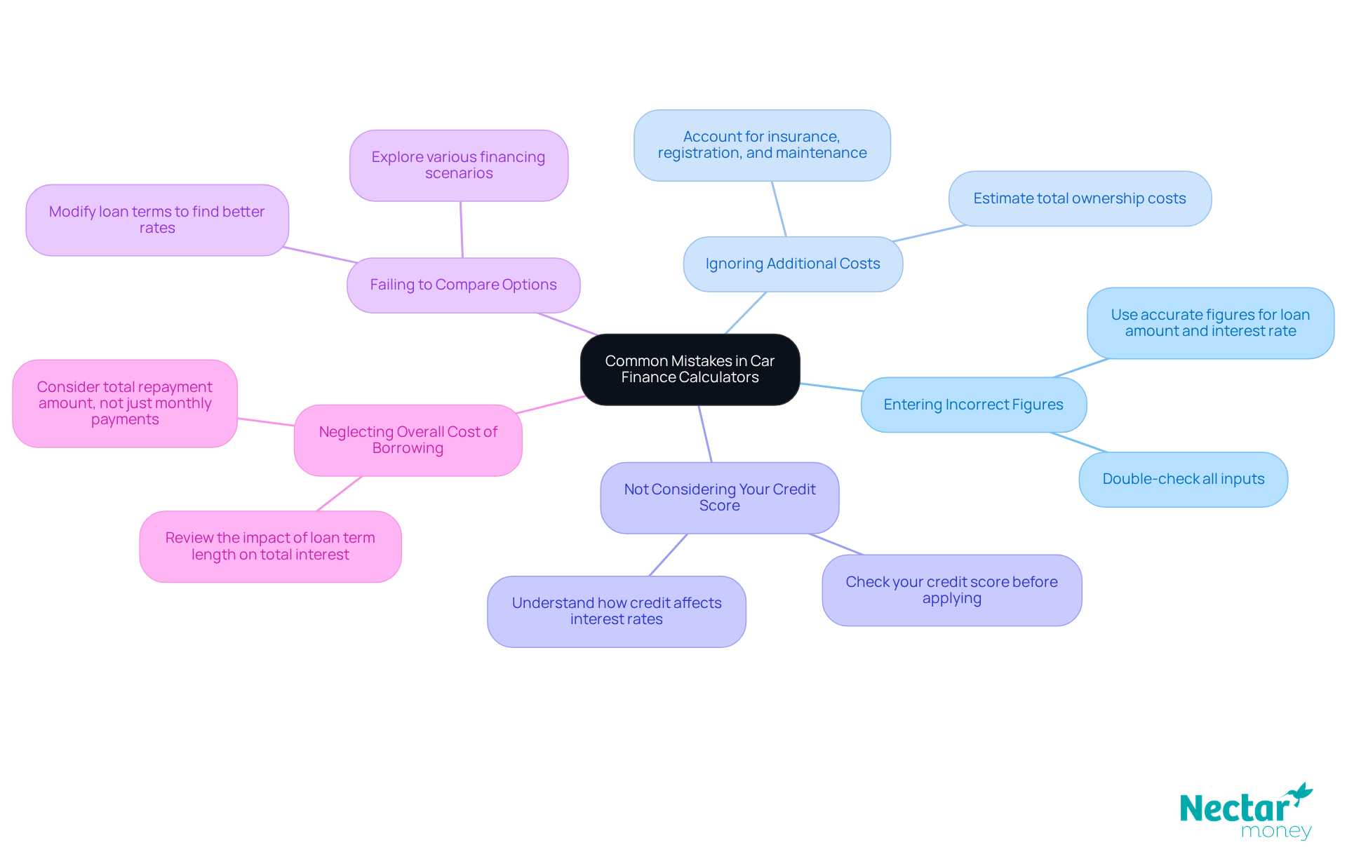 At the center is the main theme of mistakes to avoid. Each branch represents a specific mistake, and the sub-nodes provide quick tips on how to circumvent those pitfalls. Follow the branches to learn how to make better financing decisions.