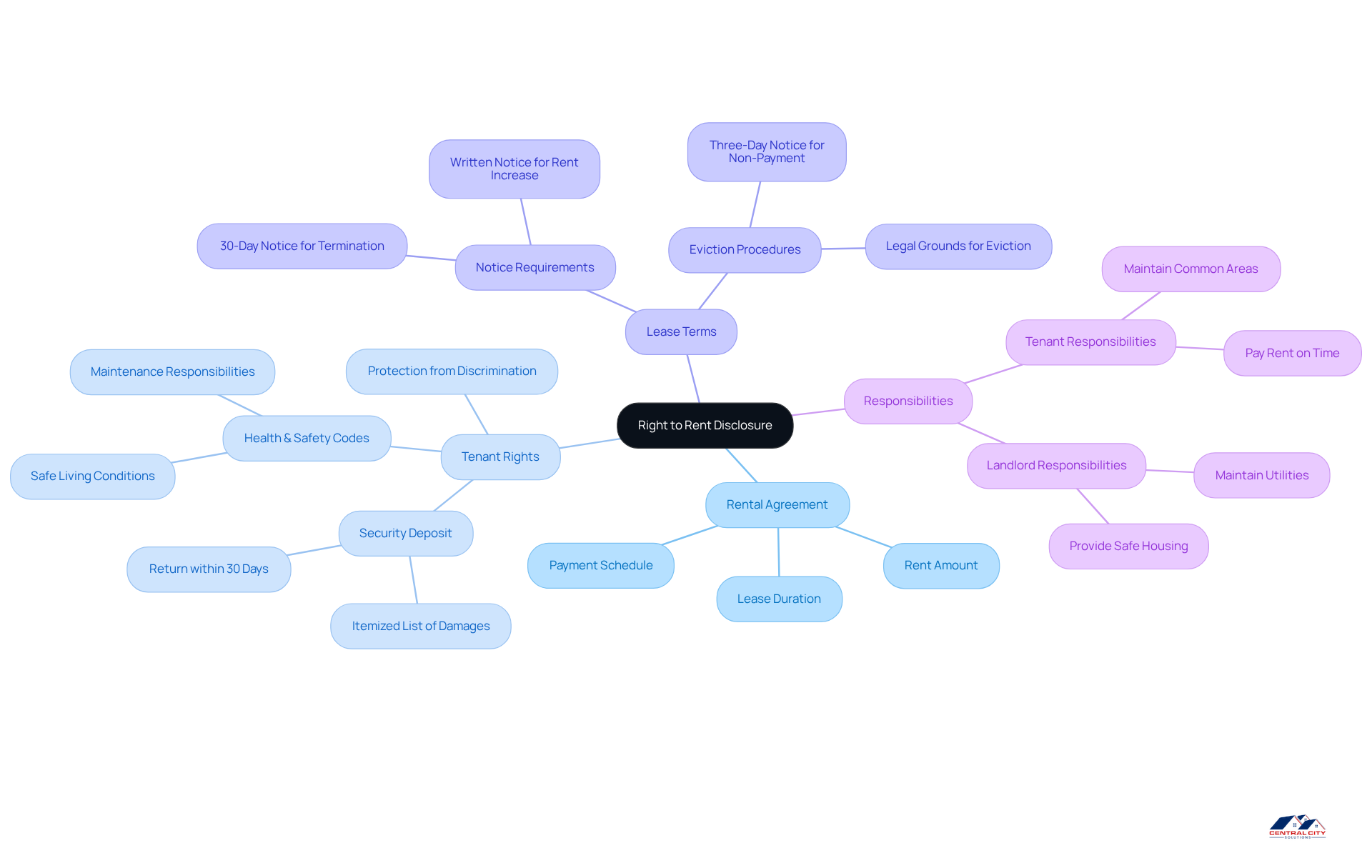 Start from the center with the main idea of rental agreements. Follow the branches to explore important aspects like tenant rights and responsibilities — each color represents a different area of focus.