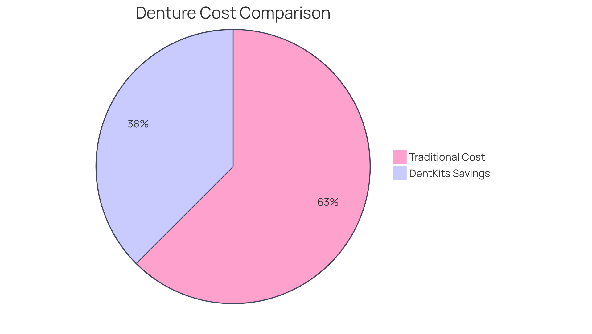 The blue slice shows the typical costs of traditional dentures, while the green slice highlights the substantial savings you can enjoy with DentKits. The larger the slice, the more significant the financial impact!