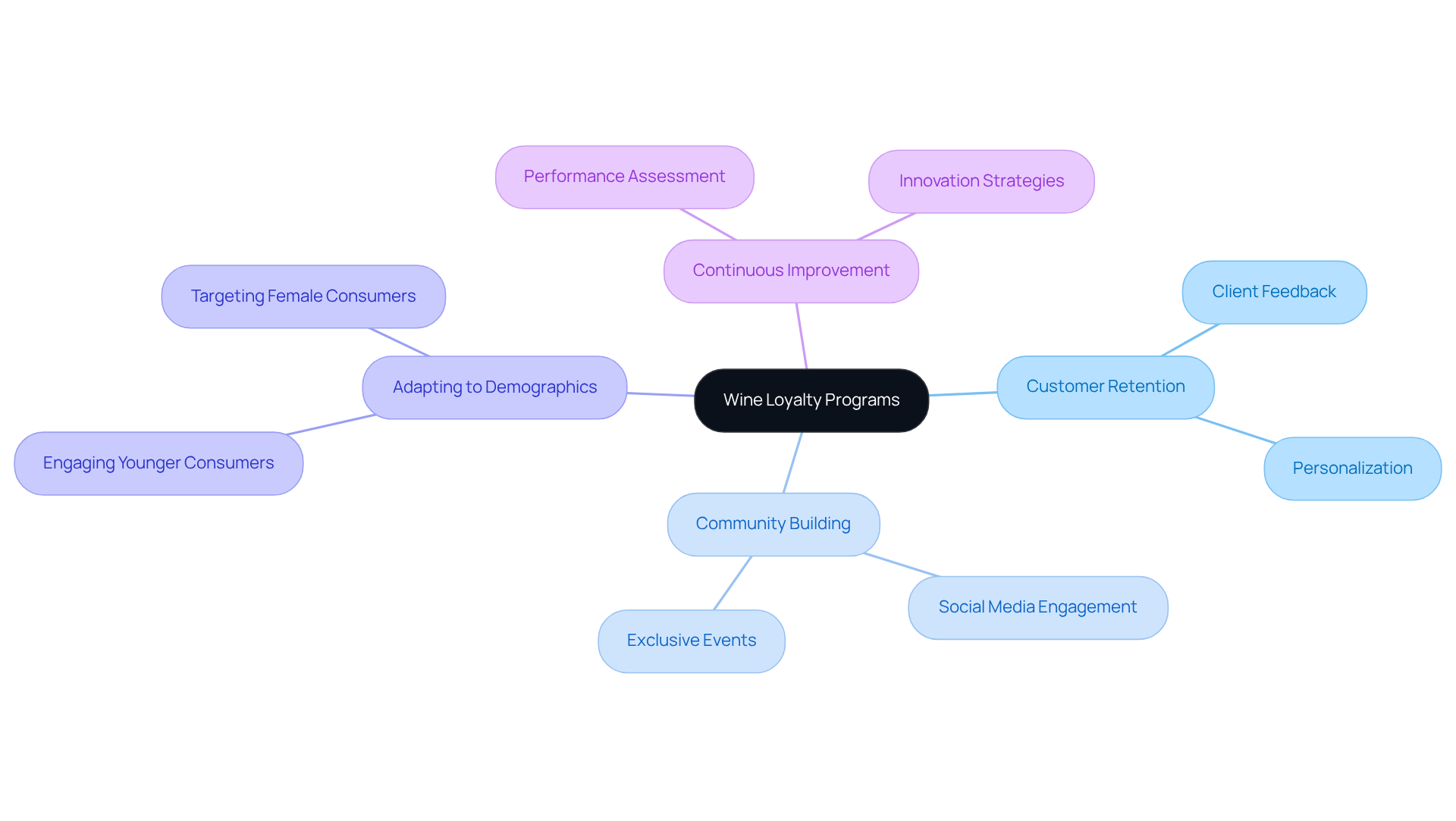 The central node represents the main focus on loyalty programs, while branches explore important strategies and insights that contribute to sustained success. Each color-coded section helps you navigate through the various aspects, showing how they all relate to building customer loyalty.