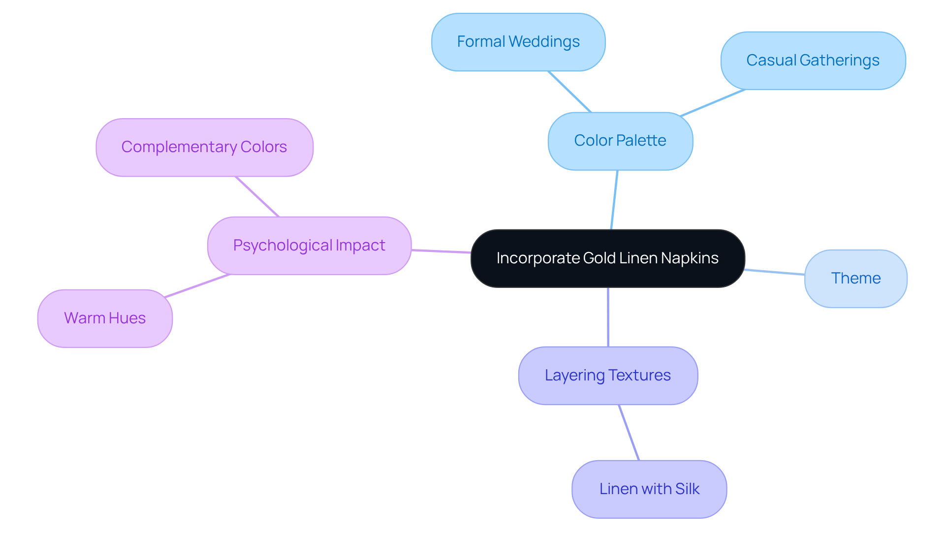 The central idea is how to use gold linen napkins in your event. Each branch represents a different aspect of event design, showing how they all connect to create a cohesive look.