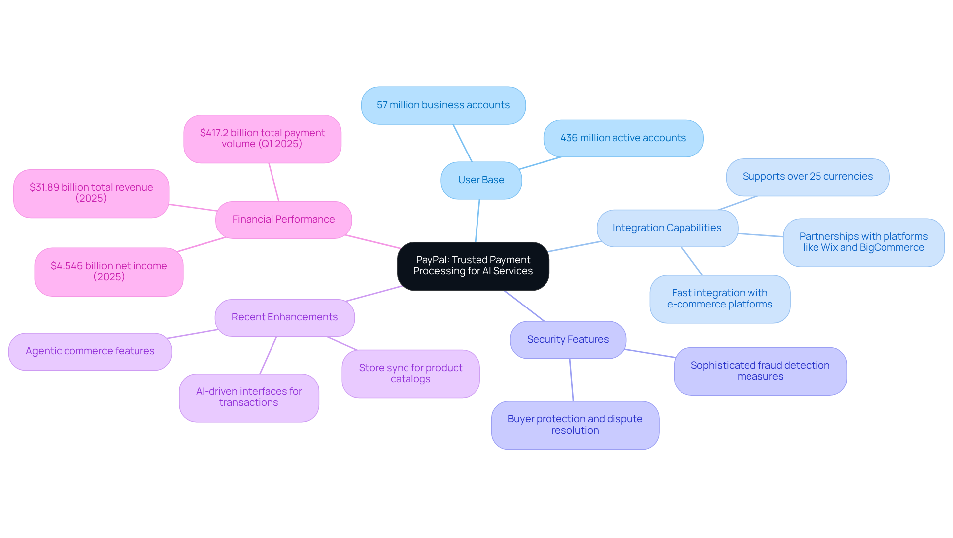 The central node represents PayPal's role in AI services, while the branches show different aspects of its offerings. Each sub-branch provides more detail, helping you understand how PayPal supports AI enterprises.