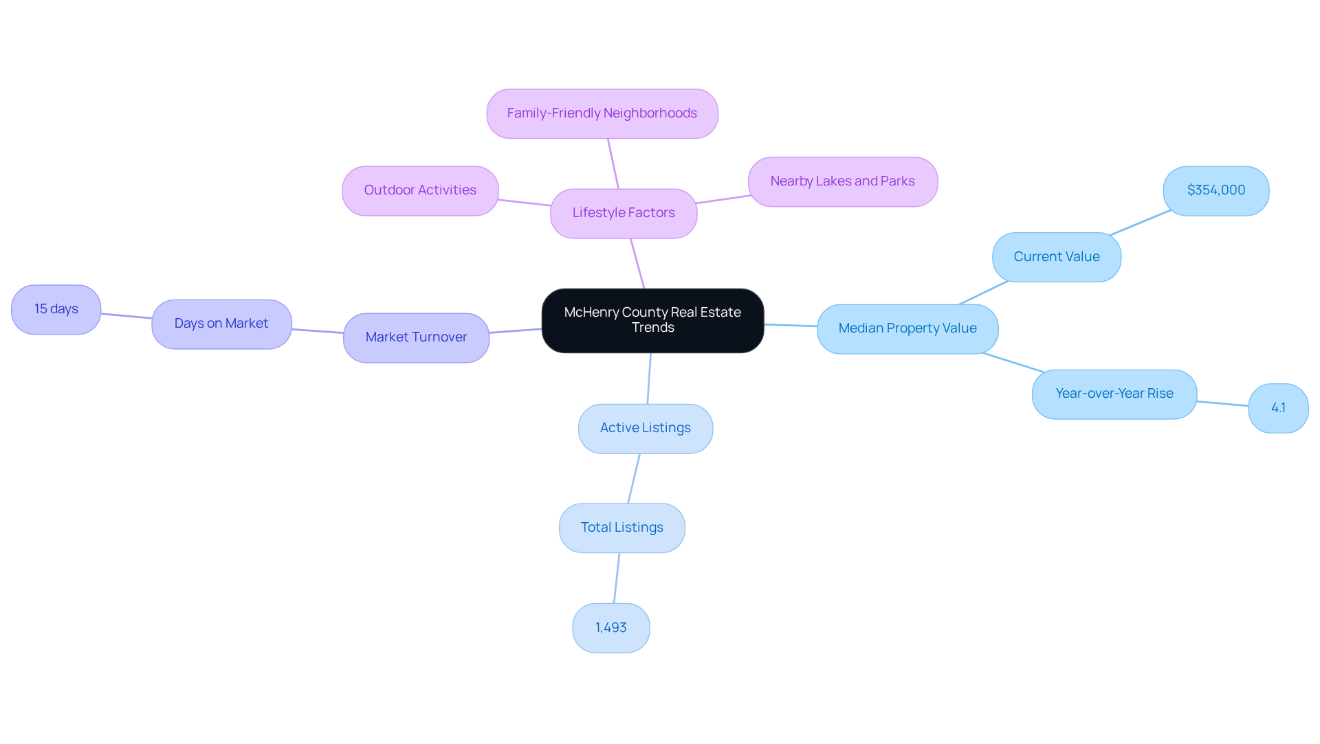 The central node represents the overall market trends, while each branch provides specific statistics and factors that influence the real estate landscape. Follow the branches to understand how these elements relate to each other.