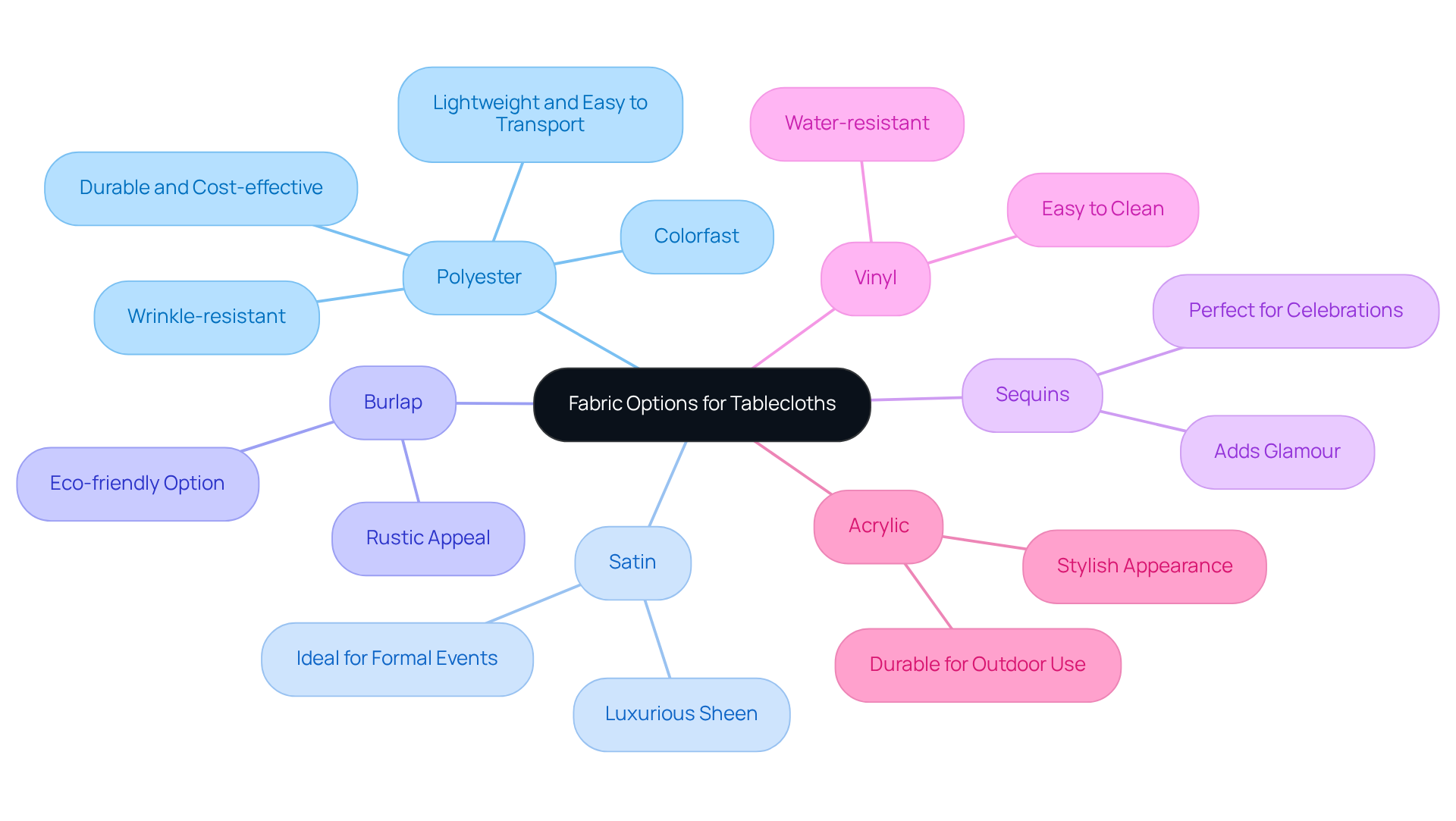 The central node represents the main topic of fabric options, while the branches show different types of fabrics and their specific benefits. This layout helps you quickly understand which fabric might be best for your event.