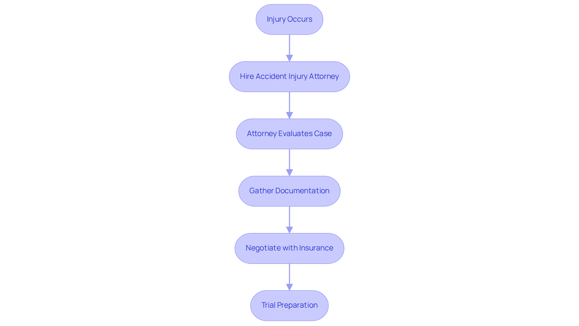 This flowchart outlines the journey after an injury. Start at the top with 'Injury Occurs' and follow the arrows to see how hiring an attorney leads to gathering evidence, negotiating, and preparing for trial. Each step is crucial in ensuring you receive the compensation you deserve.