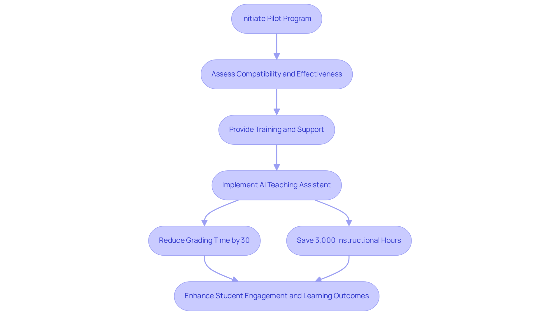Follow the arrows to see how implementing Subject.com can streamline teaching processes, reduce grading time, and ultimately enhance student engagement.