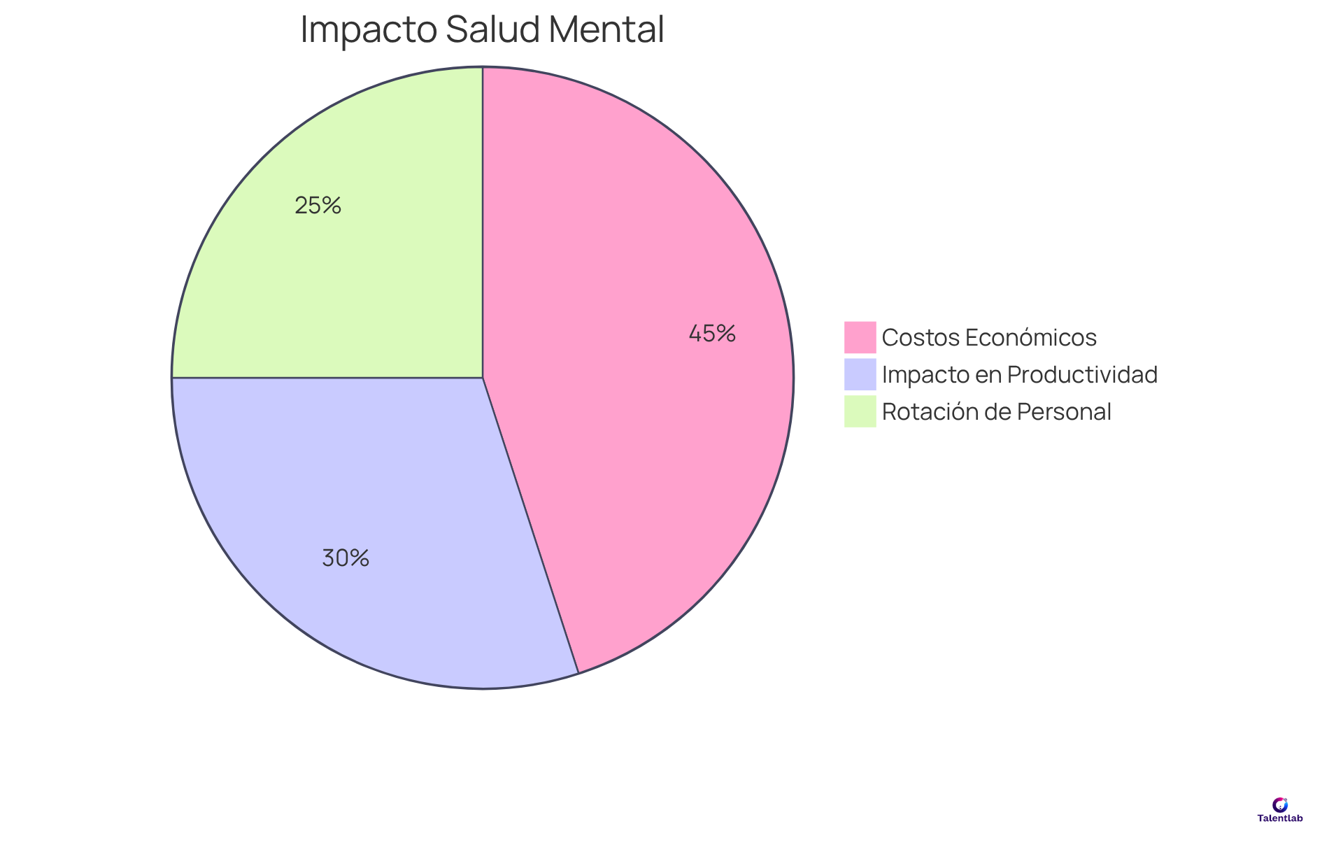 Cada porción del gráfico representa un aspecto diferente de cómo la salud mental afecta a las organizaciones. Un segmento más grande significa un impacto mayor en ese aspecto, así que presta atención a las proporciones para entender mejor la situación.