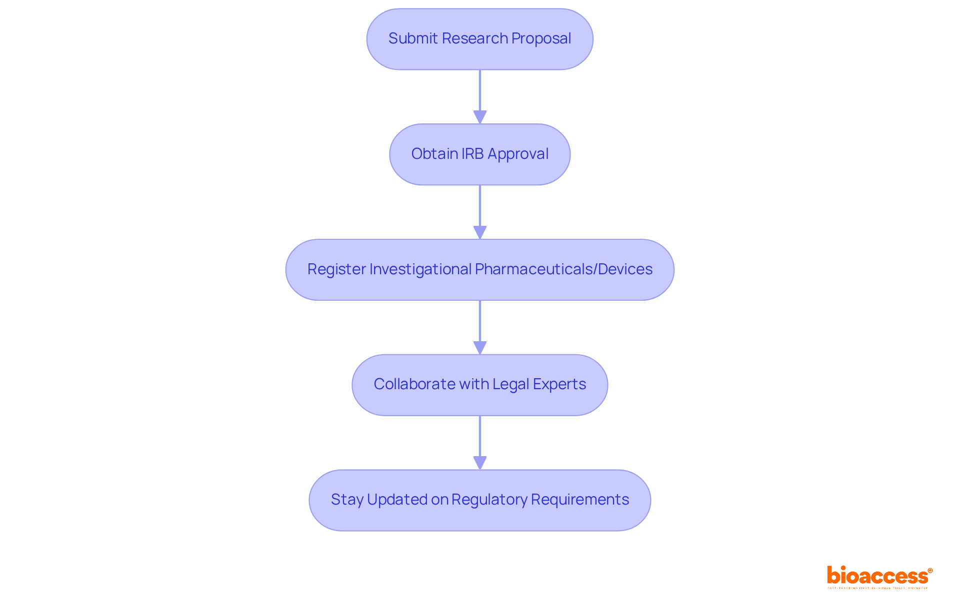 Each box represents a step in the regulatory process for clinical trials. Follow the arrows to see how each step leads to the next, ensuring a clear understanding of what needs to be done.